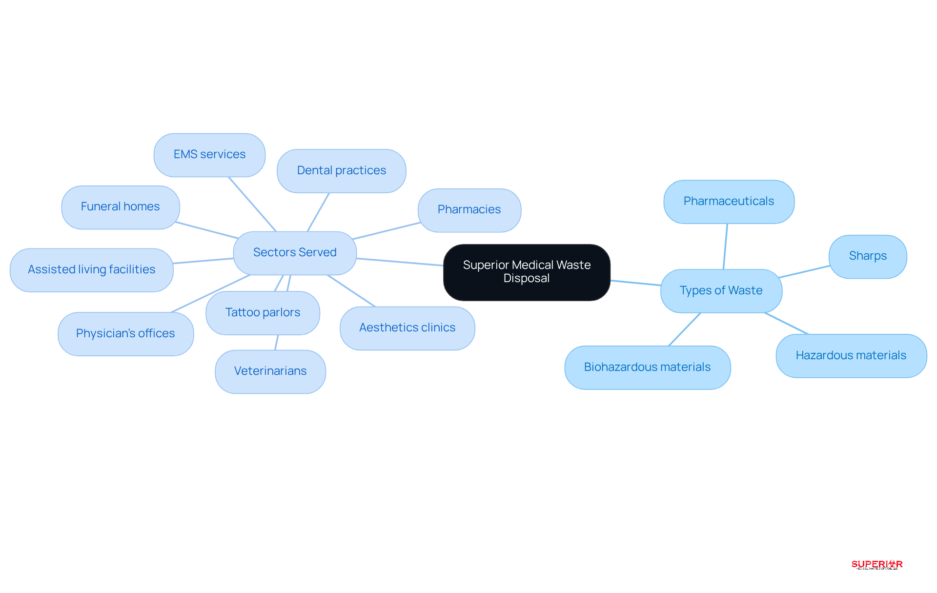 The central node represents the main service offered, while the branches show the types of waste managed and the various sectors that benefit from these services. Each color-coded branch helps you easily identify different categories.