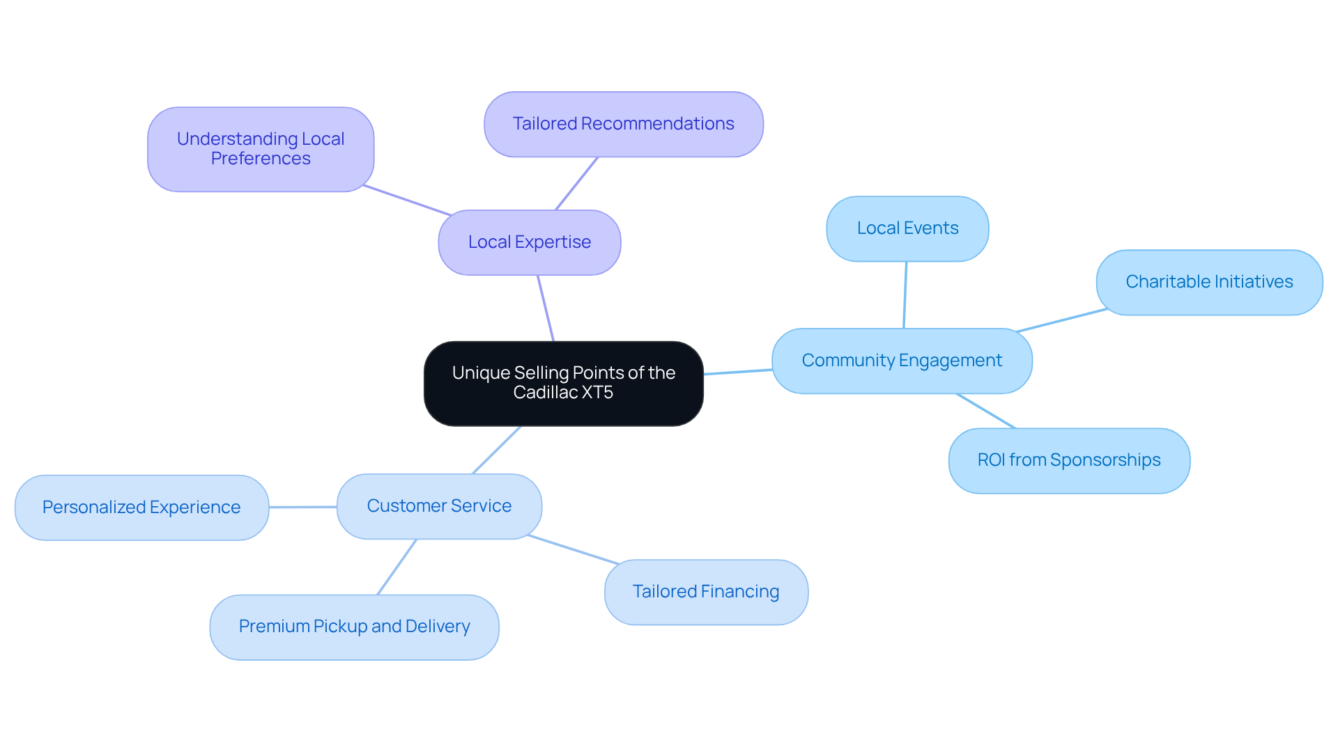 This mindmap illustrates the key features that make the Cadillac XT5 stand out. Each branch represents a unique selling point, showing how community involvement, exceptional customer service, and local expertise come together to create a compelling choice for buyers. This mindmap illustrates the key features that make the Cadillac XT5 stand out. Each branch represents a unique selling point, showing how community involvement, exceptional customer service, and local expertise come together to create a compelling choice for buyers.