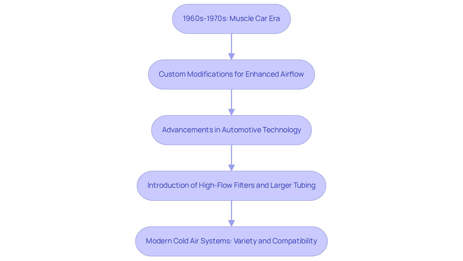 This flowchart illustrates the journey of cold air intake systems from their origins in the muscle car era to today's advanced options. Each box represents a key stage in their development, showing how innovations have built upon one another to enhance vehicle performance. This flowchart illustrates the journey of cold air intake systems from their origins in the muscle car era to today's advanced options. Each box represents a key stage in their development, showing how innovations have built upon one another to enhance vehicle performance.