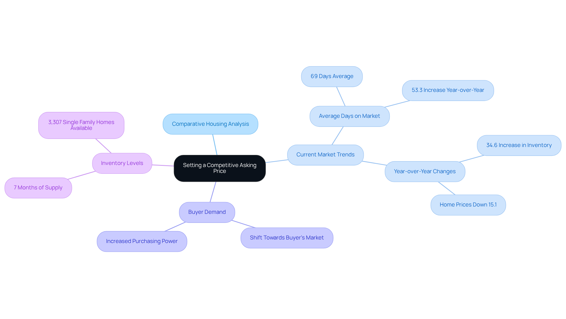 This mindmap shows how to set the right asking price for your home. The center represents the main goal, and the branches highlight important factors that influence pricing decisions. Each color-coded branch helps you see the relationships and data points that matter. This mindmap shows how to set the right asking price for your home. The center represents the main goal, and the branches highlight important factors that influence pricing decisions. Each color-coded branch helps you see the relationships and data points that matter.