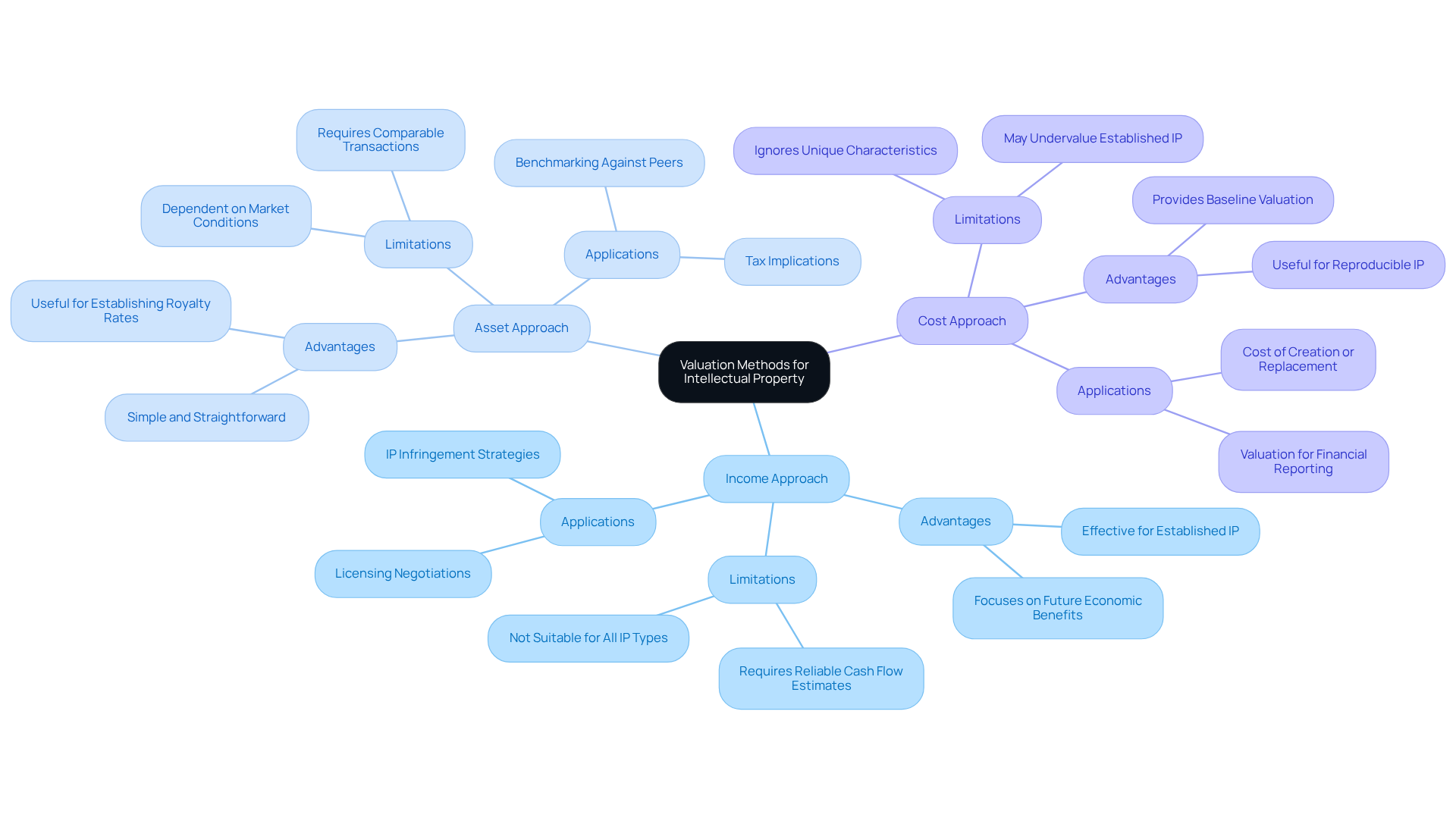 This mindmap illustrates the different methods used to value intellectual property. Each branch represents a specific approach, and the sub-branches provide details about its advantages and limitations. Follow the branches to explore how each method contributes to understanding the value of IP assets.