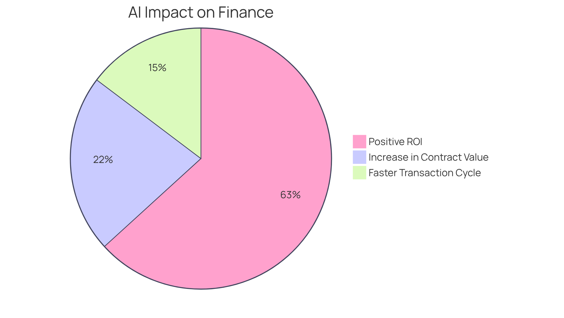 Each slice of the pie represents a key metric showing how AI platforms like 1mind improve sales processes. The bigger the slice, the more significant the impact on finance teams' performance.