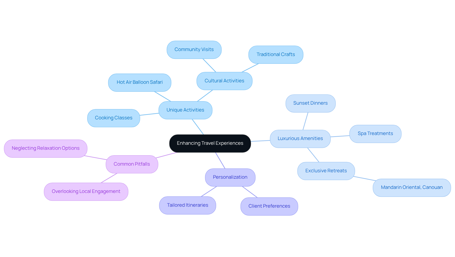 The central node represents the main theme of enhancing travel experiences. Each branch shows different aspects that contribute to unforgettable journeys, with sub-branches providing specific examples and considerations. The central node represents the main theme of enhancing travel experiences. Each branch shows different aspects that contribute to unforgettable journeys, with sub-branches providing specific examples and considerations.