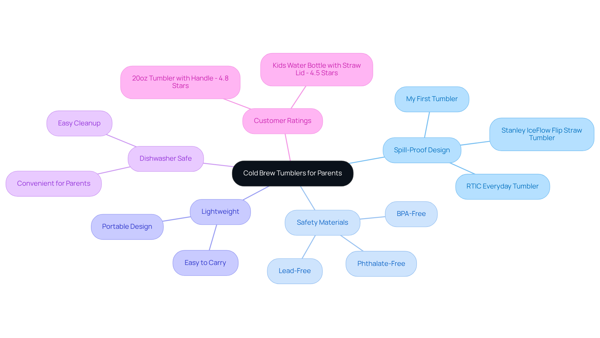 This mindmap starts with the main topic in the center and branches out to show various features and benefits of cold brew tumblers. Each branch represents a different aspect, making it easy to see how they all connect to help parents keep their kids hydrated without mess. This mindmap starts with the main topic in the center and branches out to show various features and benefits of cold brew tumblers. Each branch represents a different aspect, making it easy to see how they all connect to help parents keep their kids hydrated without mess.