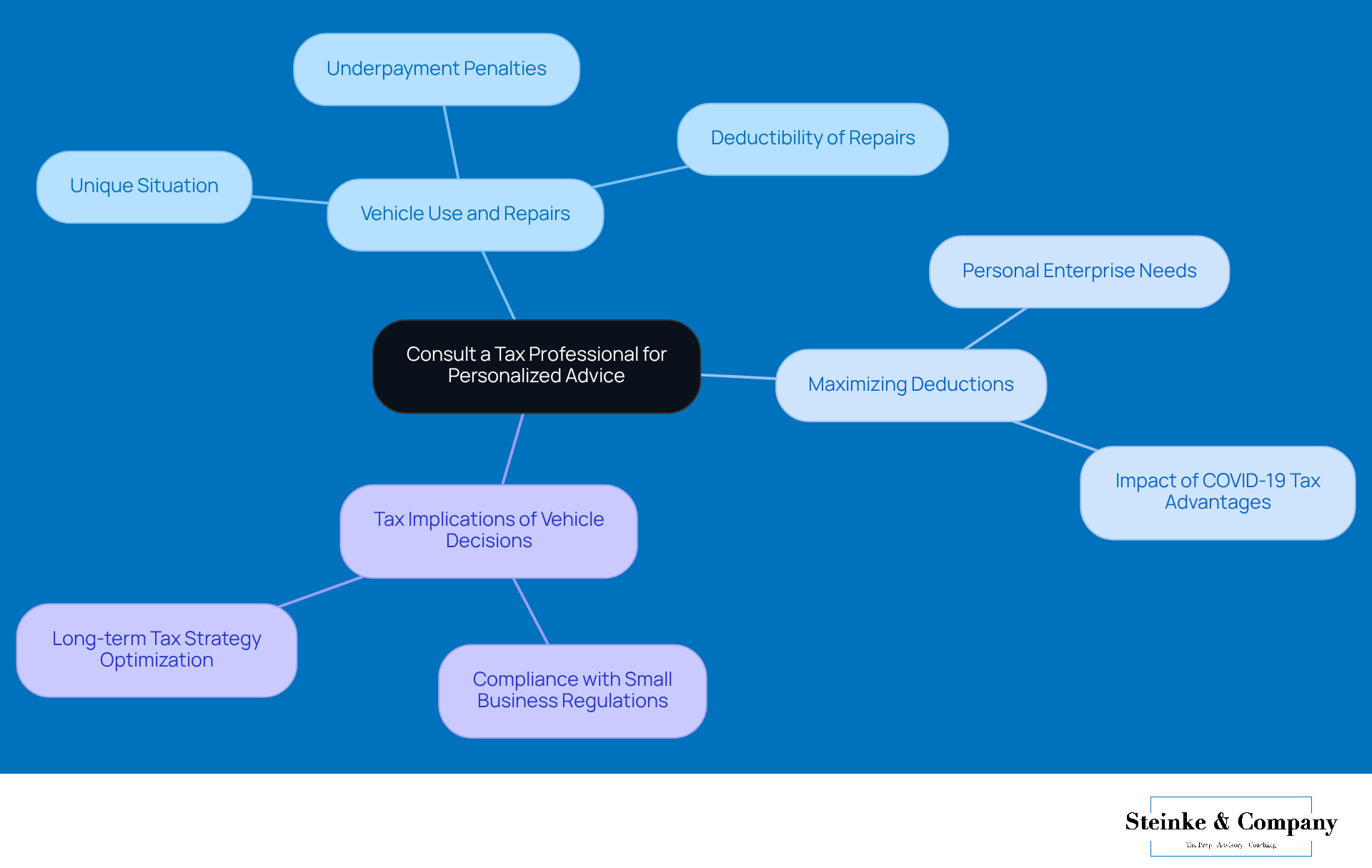 Are Car Repairs Deductible? Your Essential Checklist for Tax Deductions