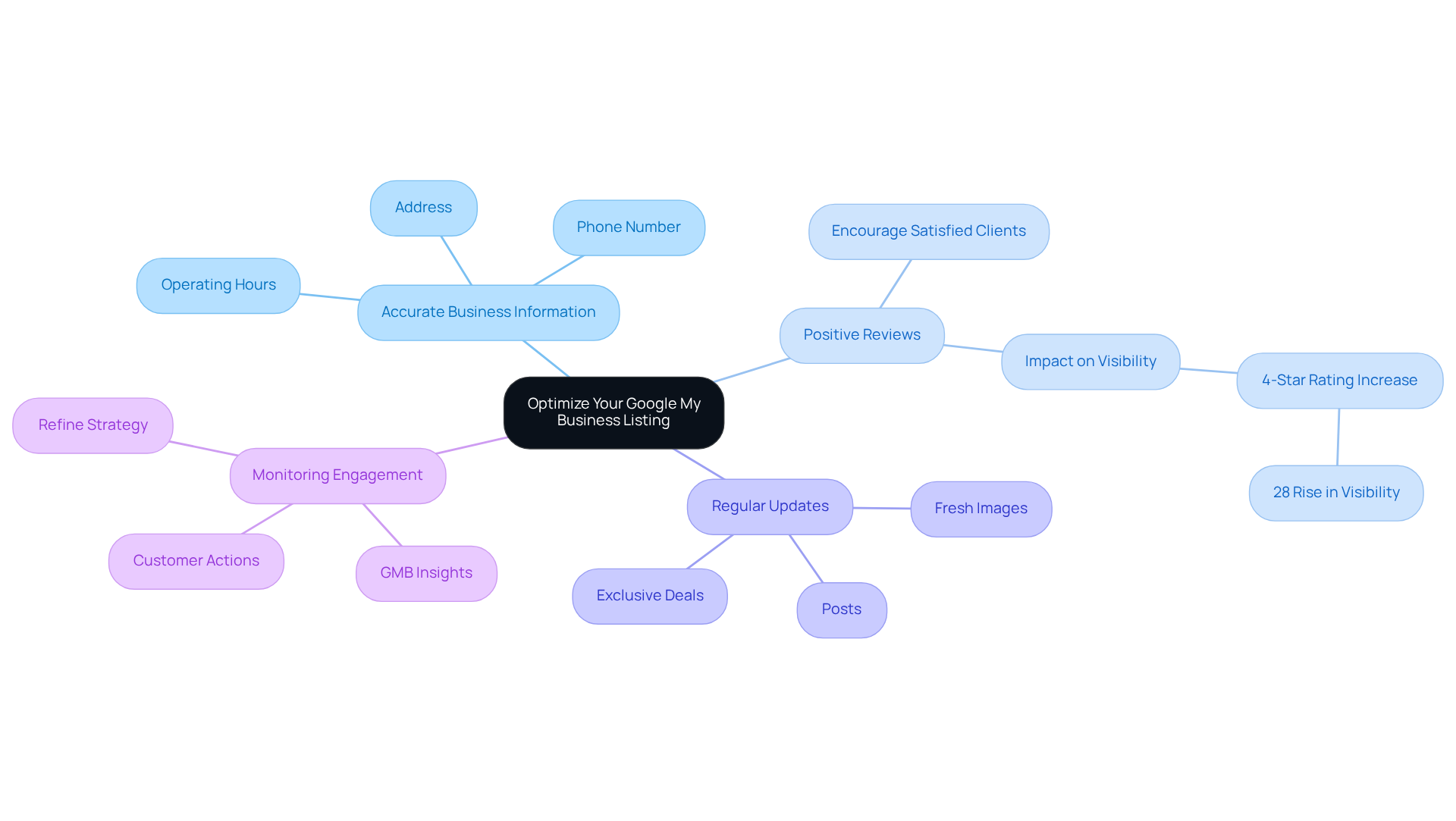 The center shows the main goal of optimizing your GMB listing, and the branches represent different strategies you can use to achieve better visibility. Follow the branches to see how each strategy connects to the overall objective.
