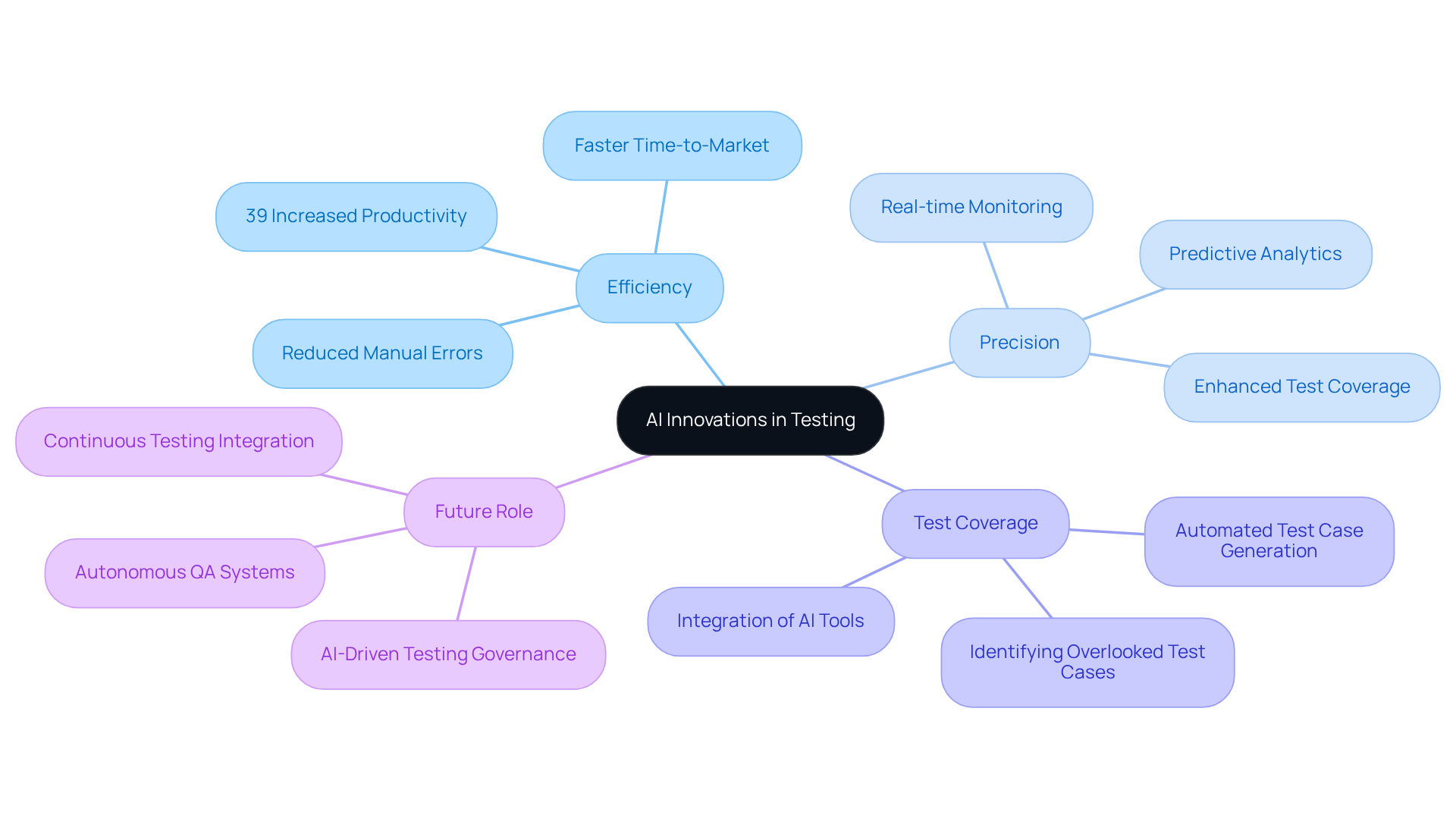 Start at the center with the core theme of AI in testing, then follow the branches to explore various benefits and future trends. Each color represents a different area of impact, making it easier to see how everything connects.