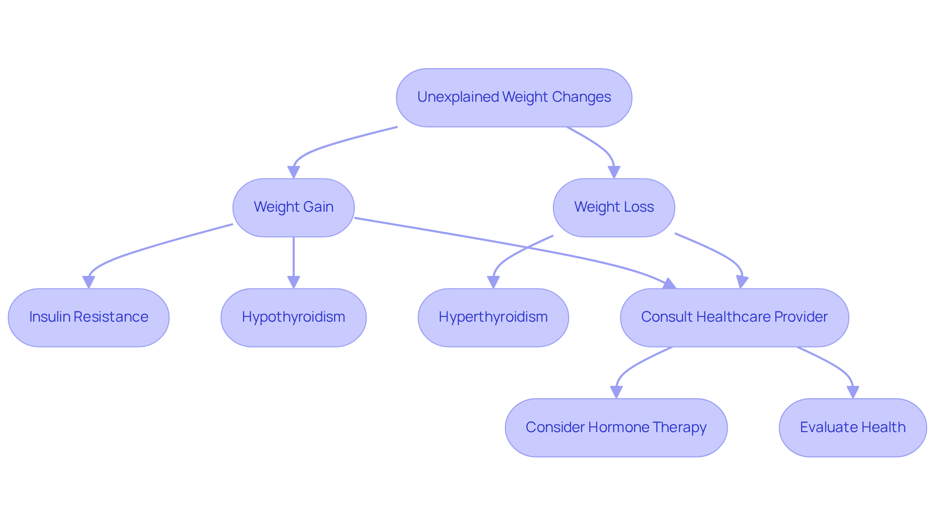This flowchart illustrates how unexplained weight changes can stem from hormonal imbalances. Follow the arrows to see how these imbalances can lead to weight gain or loss, and what steps to take next for better health.