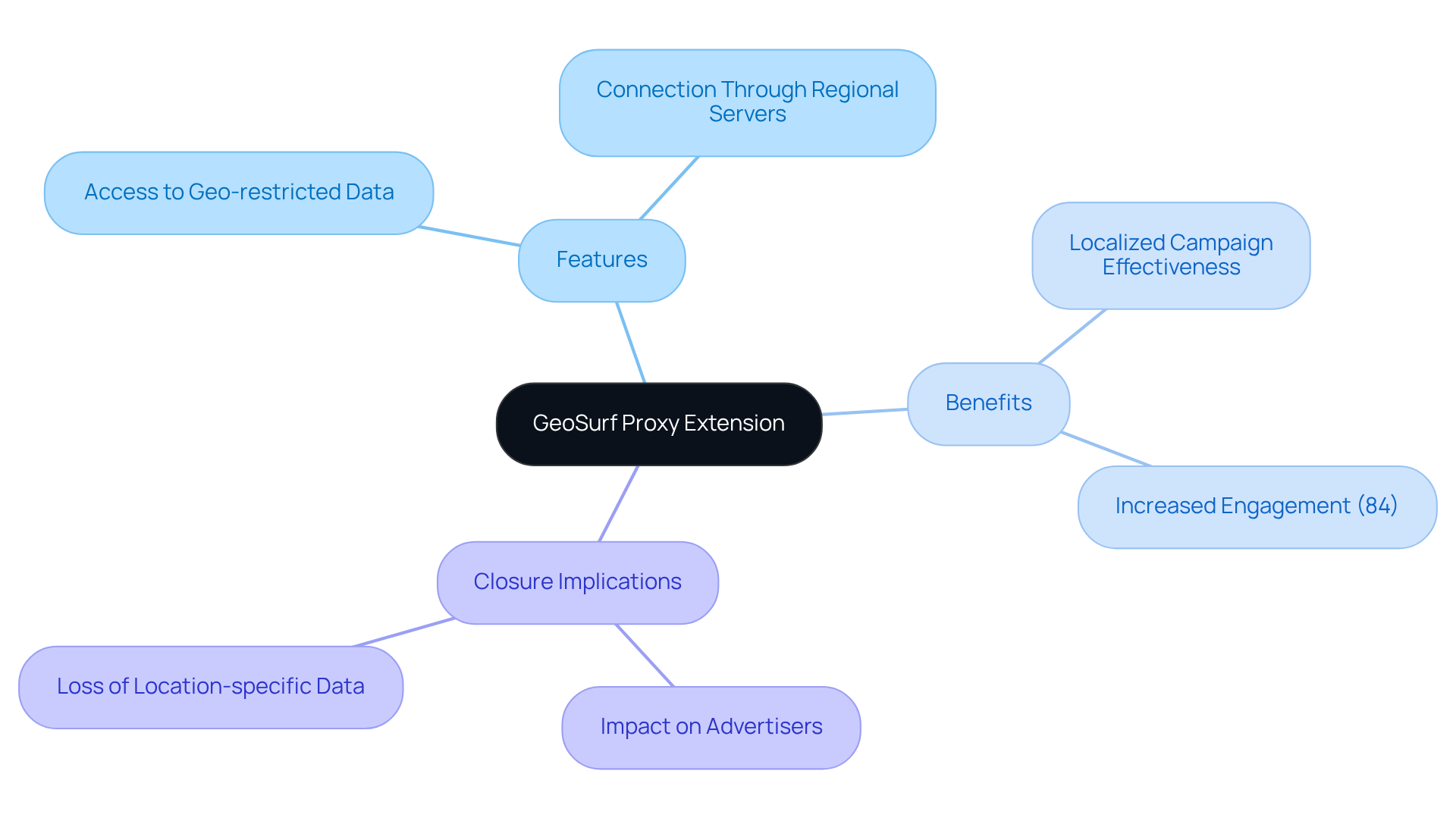 The central node represents the GeoSurf Proxy Extension, with branches showing its features, benefits, and what happens now that it's closed. Each branch helps you understand how this tool was used and why it mattered.