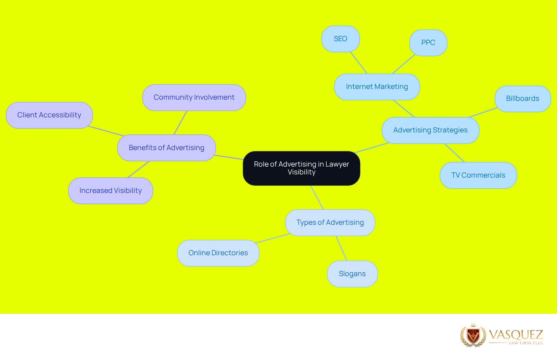 This mindmap shows how advertising plays a crucial role in making lawyers visible to potential clients. Each branch represents a different aspect of advertising, from strategies used to the benefits gained, helping you see the big picture of how lawyers attract clients. This mindmap shows how advertising plays a crucial role in making lawyers visible to potential clients. Each branch represents a different aspect of advertising, from strategies used to the benefits gained, helping you see the big picture of how lawyers attract clients.