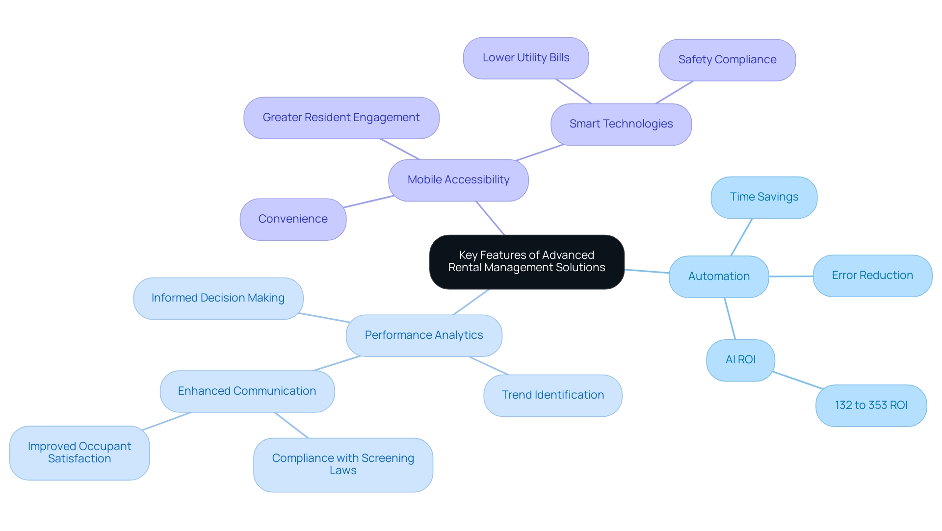 The central node represents the overall theme, with branches illustrating key features and their associated benefits, color-coded for easy identification.