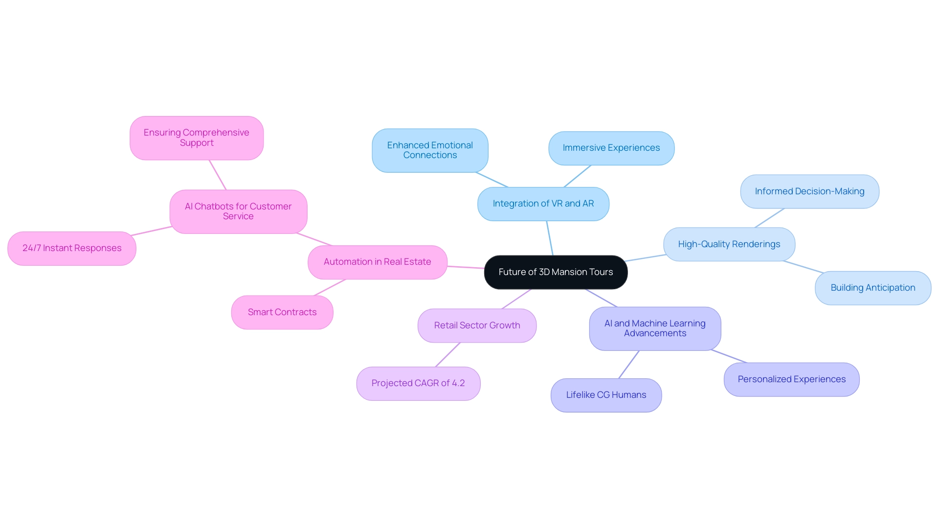 Each branch represents a key trend or technology, with sub-branches providing examples or implications, color-coded for clarity.