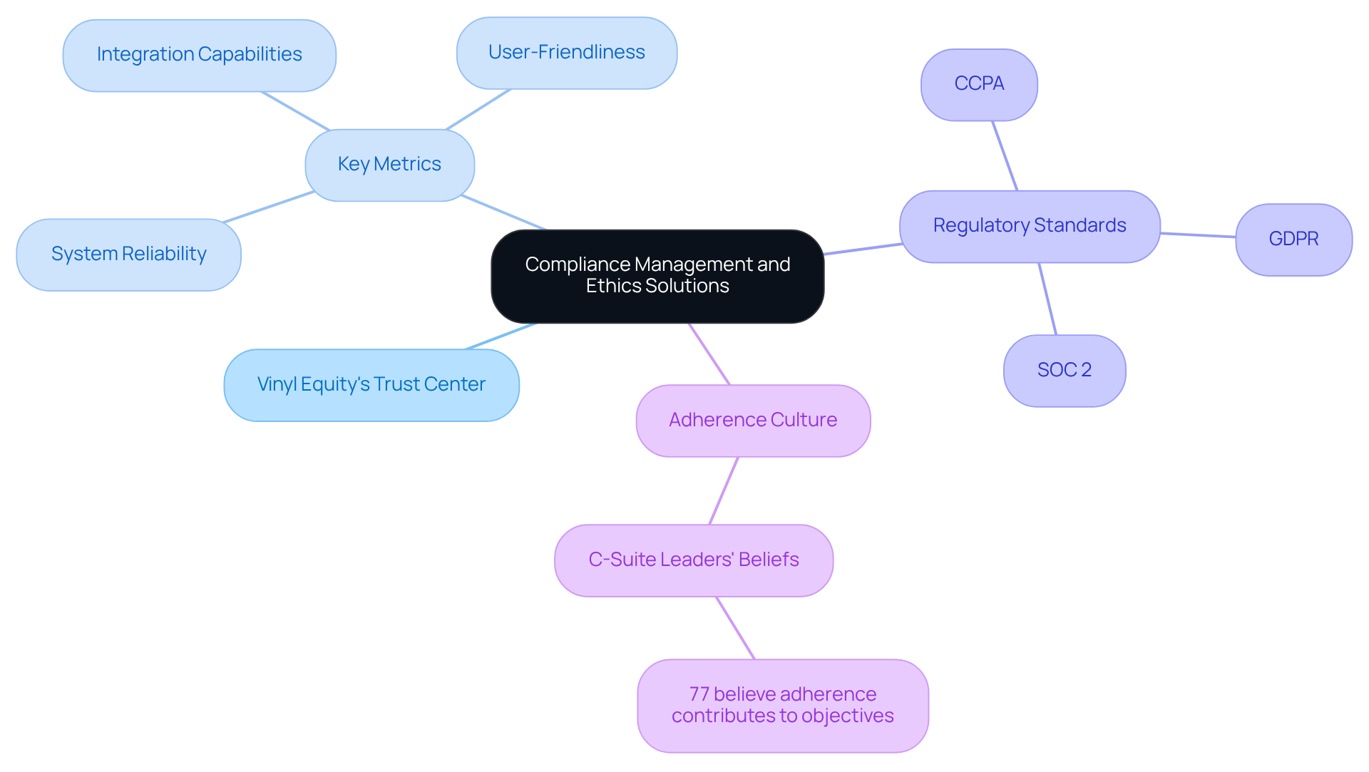 The central node represents the main topic, while branches show key areas of focus. Each sub-branch provides more detail, helping you understand how these elements connect and contribute to effective compliance management.