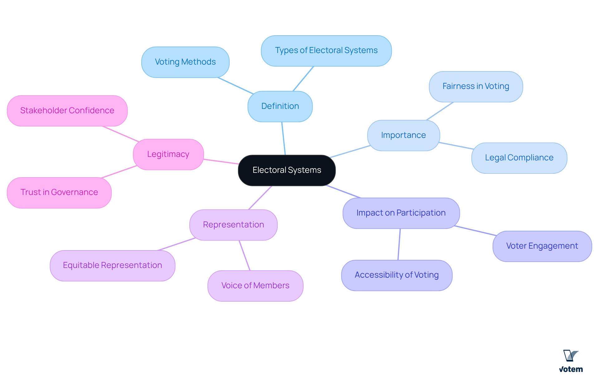 Start at the center with the main idea of electoral systems, then follow the branches to explore their definitions and importance in governance, especially for labor leaders. Start at the center with the main idea of electoral systems, then follow the branches to explore their definitions and importance in governance, especially for labor leaders.