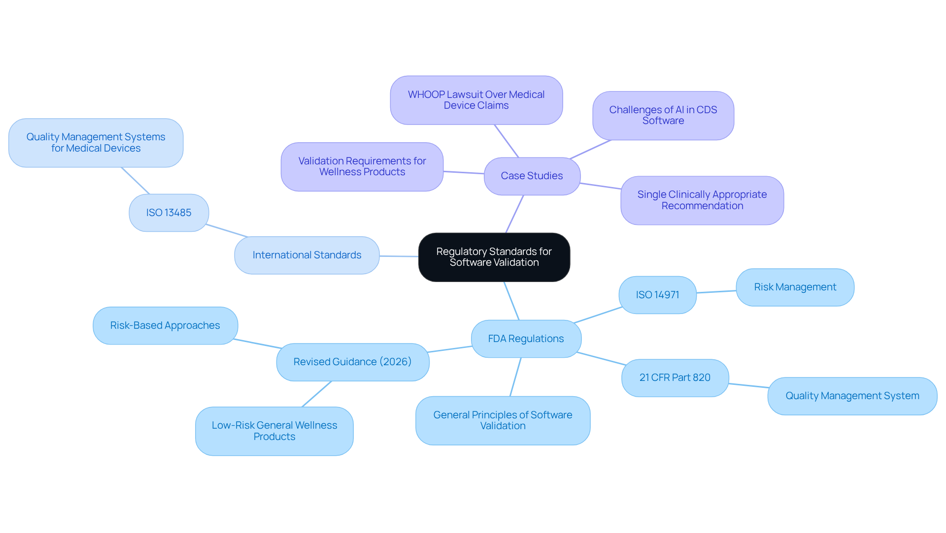 The central node represents the main topic of regulatory standards. Each branch shows a different area of focus, with sub-nodes providing details about specific regulations and their importance. This layout helps you see how everything connects and the key points you need to remember.