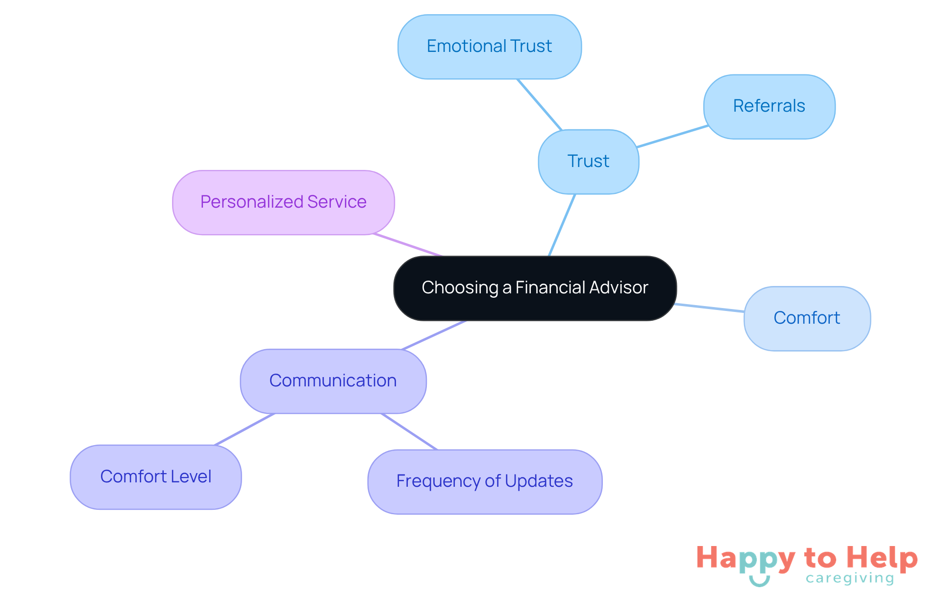 The central idea is about selecting the right financial advisor. Each branch represents a crucial factor that influences this decision, helping you visualize what to consider for a successful advisor-client relationship.