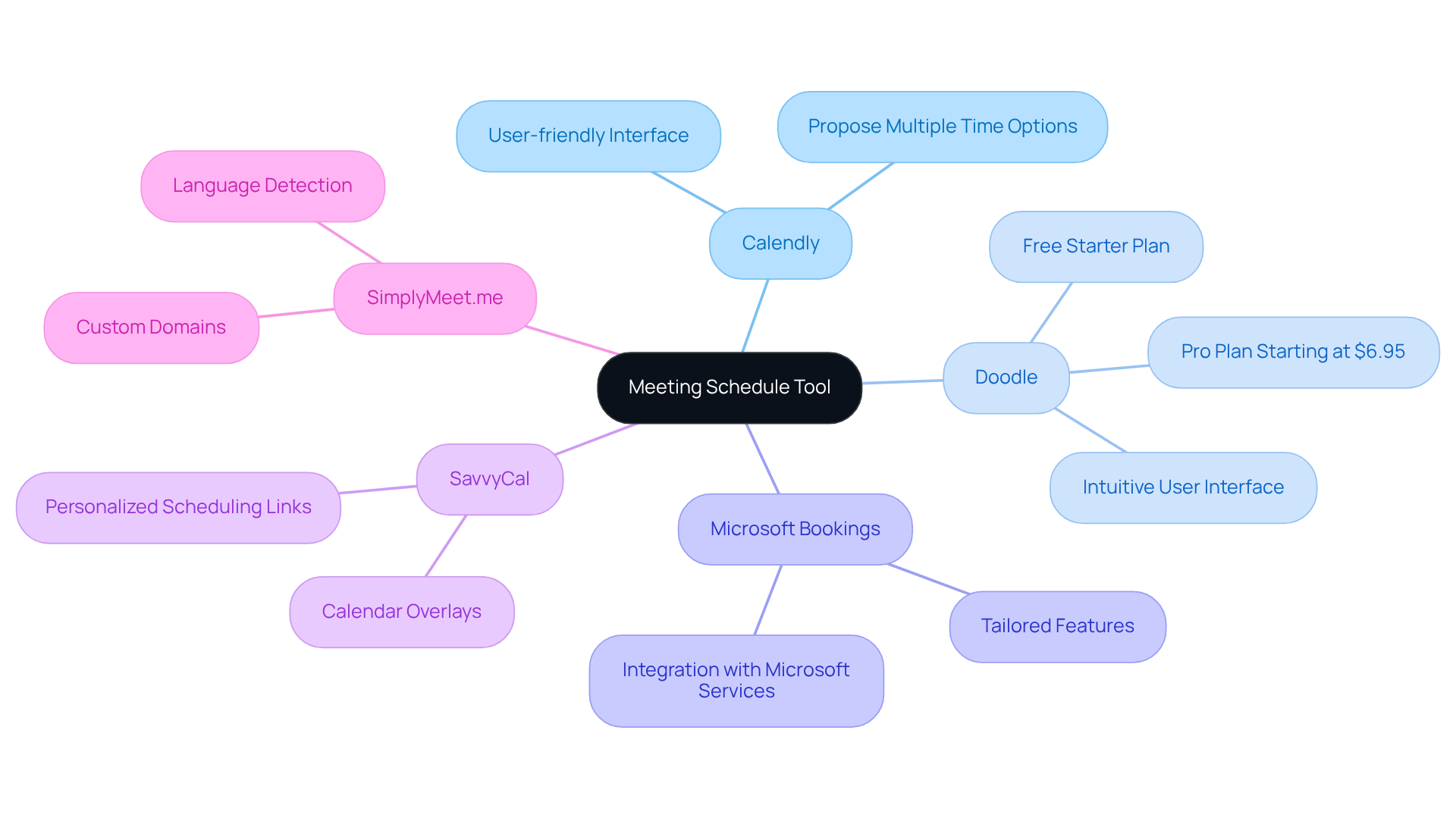 The center represents the main topic of meeting schedule tools. Each branch represents a different application, and the sub-branches explain their unique features and advantages.