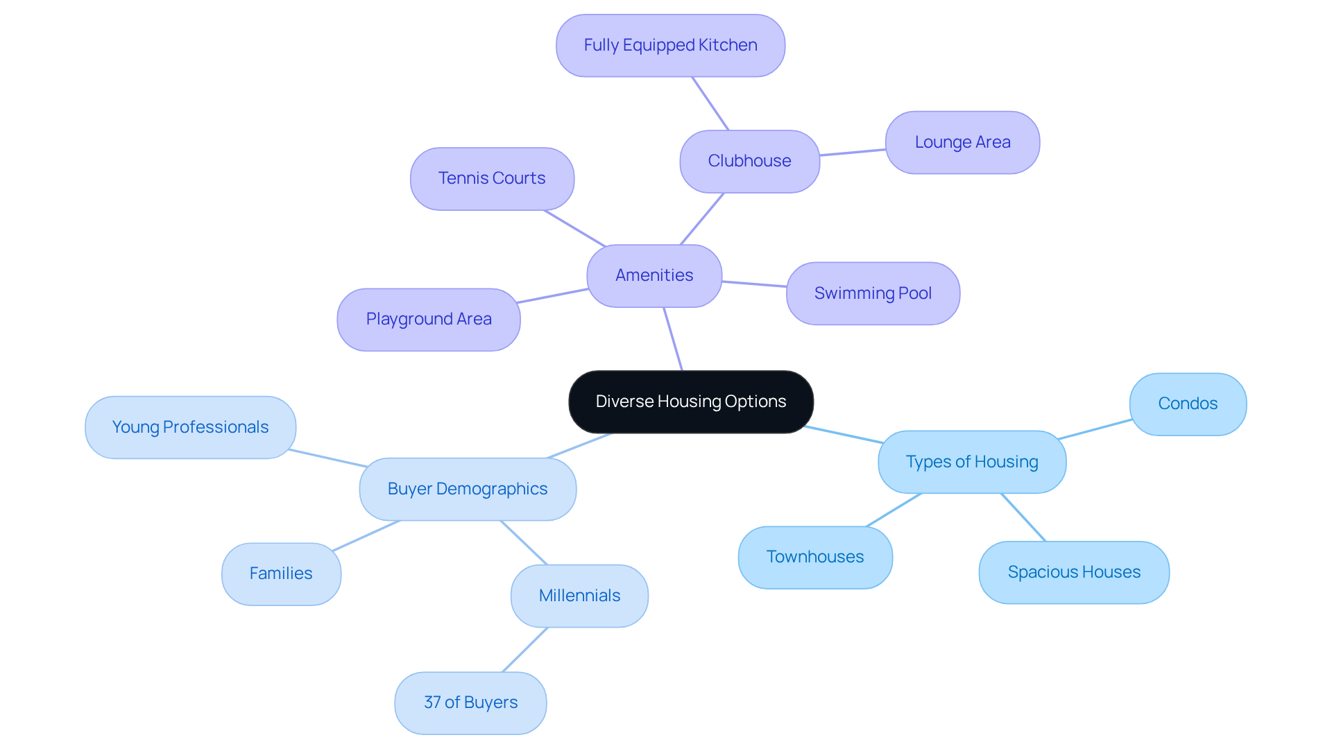This mindmap illustrates the variety of housing options available in the Whispering Oaks community. Start at the center with the main theme, then explore the branches to see different types of housing, who they cater to, and the amenities that make the community attractive.