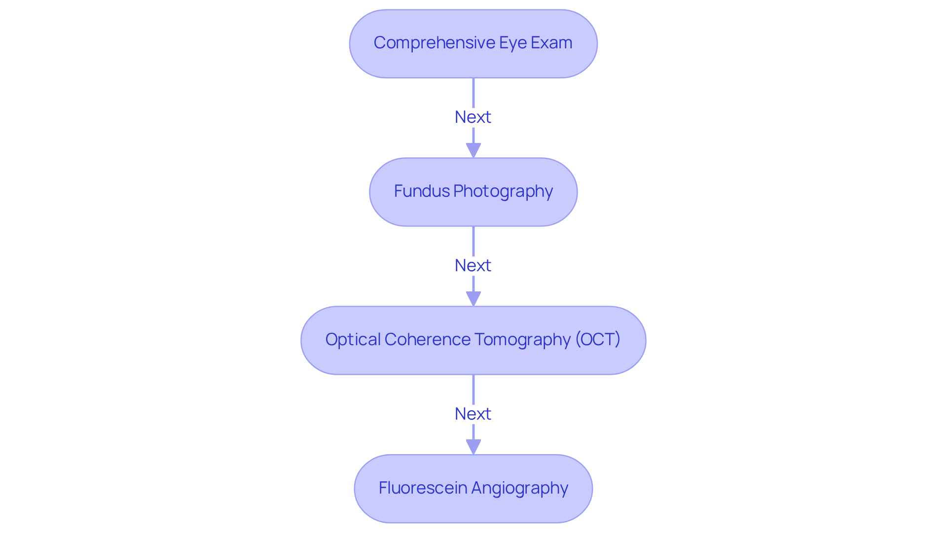 Each box represents a different method used to check for drusen — follow the arrows to see the recommended order of techniques and how they contribute to understanding your eye health.