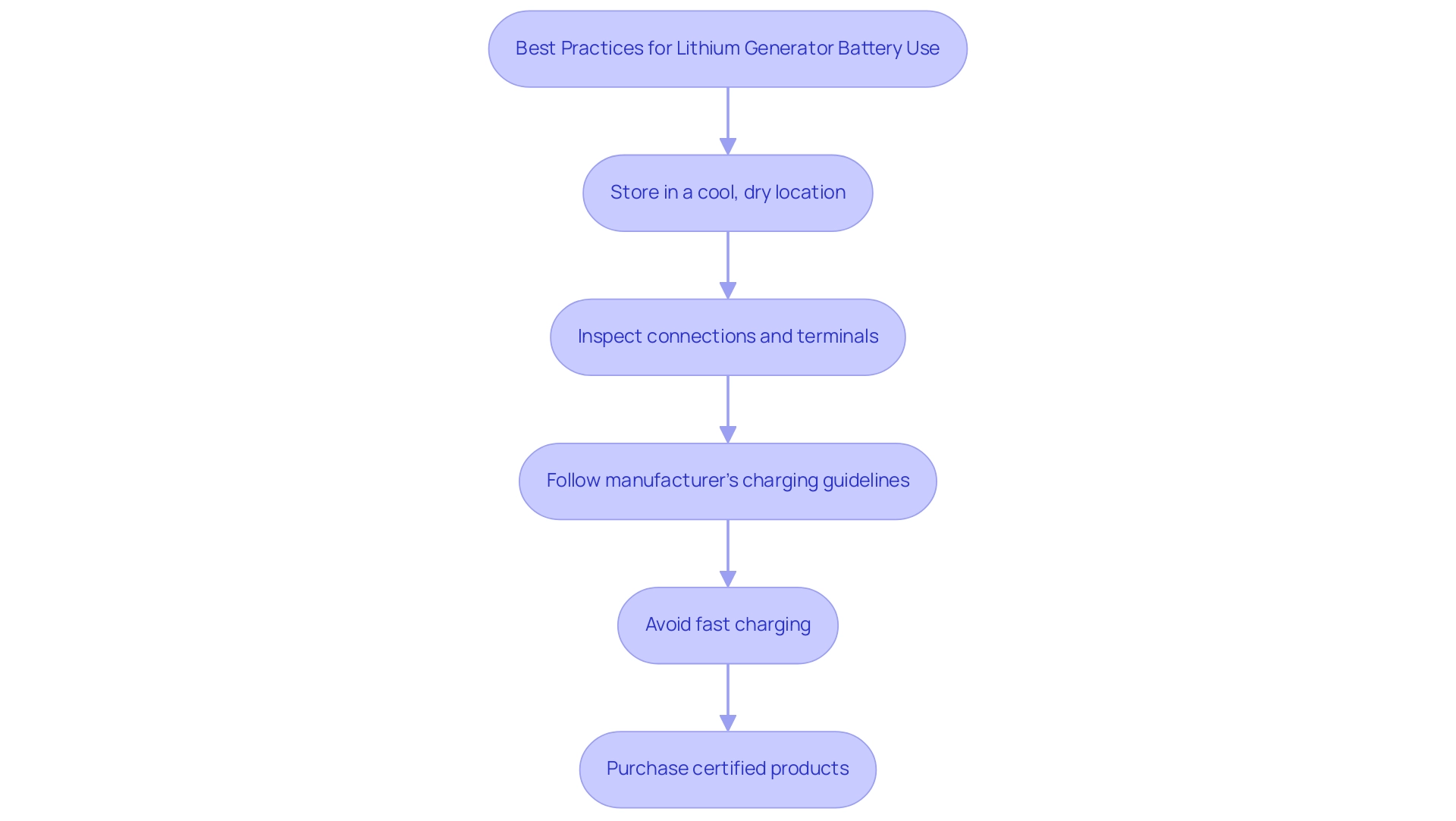 Each box represents a specific best practice for maintaining lithium generator batteries, and the arrows indicate the recommended order of actions.