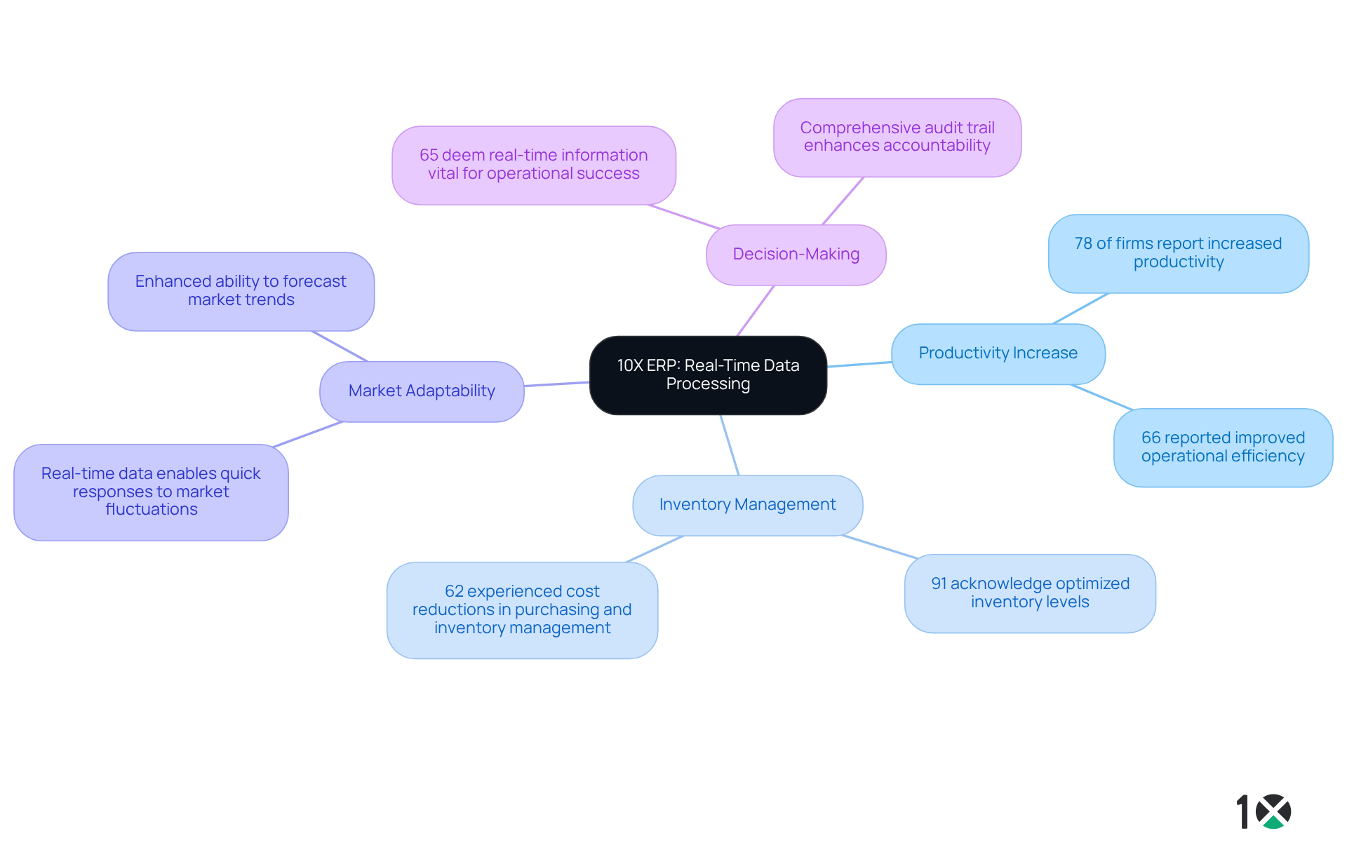 The center shows the main topic — 10X ERP. The branches illustrate various impacts like productivity and inventory management, with sub-branches providing specific insights and statistics to enhance understanding. The center shows the main topic — 10X ERP. The branches illustrate various impacts like productivity and inventory management, with sub-branches providing specific insights and statistics to enhance understanding.