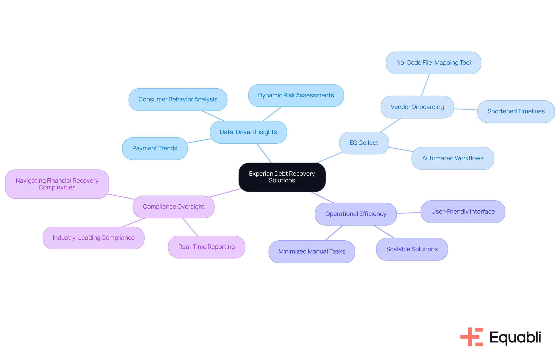 At the center, you have the main topic of debt recovery solutions. The branches show different strategies and tools, helping you understand how they connect and support financial organizations in their recovery efforts.