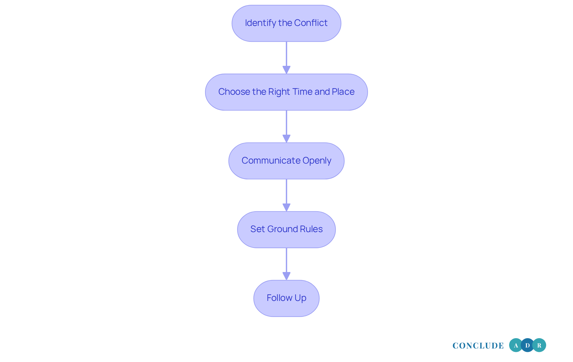 Each box represents a step to help resolve conflicts effectively. Follow the arrows to see how each step builds on the previous one, creating a pathway to resolution.