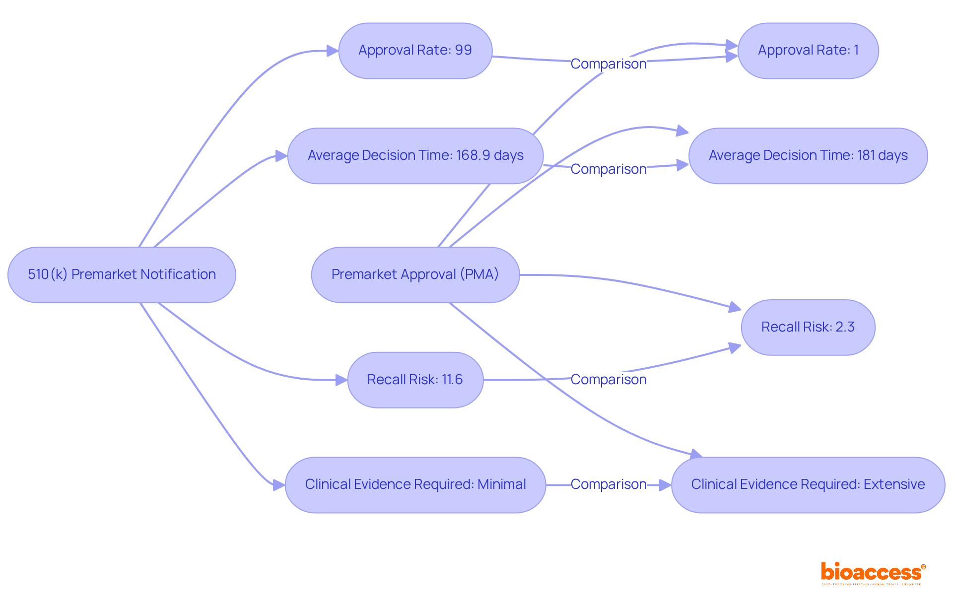 This flowchart shows the differences between the two regulatory pathways. Each column lists key metrics — the 510(k) pathway is quicker and less costly but has a higher recall risk, while PMA requires more extensive evidence, leading to longer decision times.