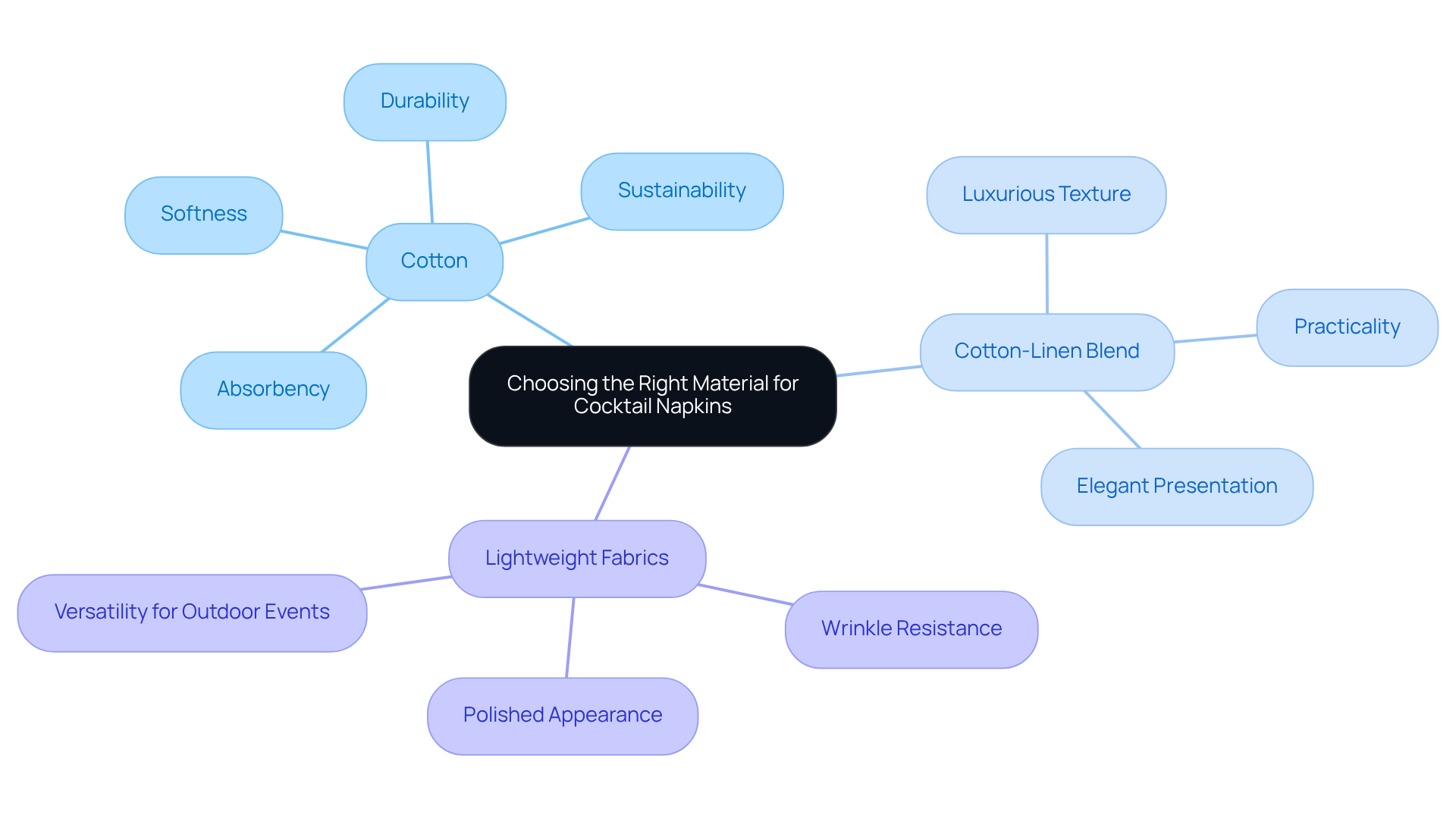 Start at the center with the main topic, then explore each branch to discover the benefits of different materials. Each color represents a different type of fabric, making it easy to see how they contribute to your event's success.