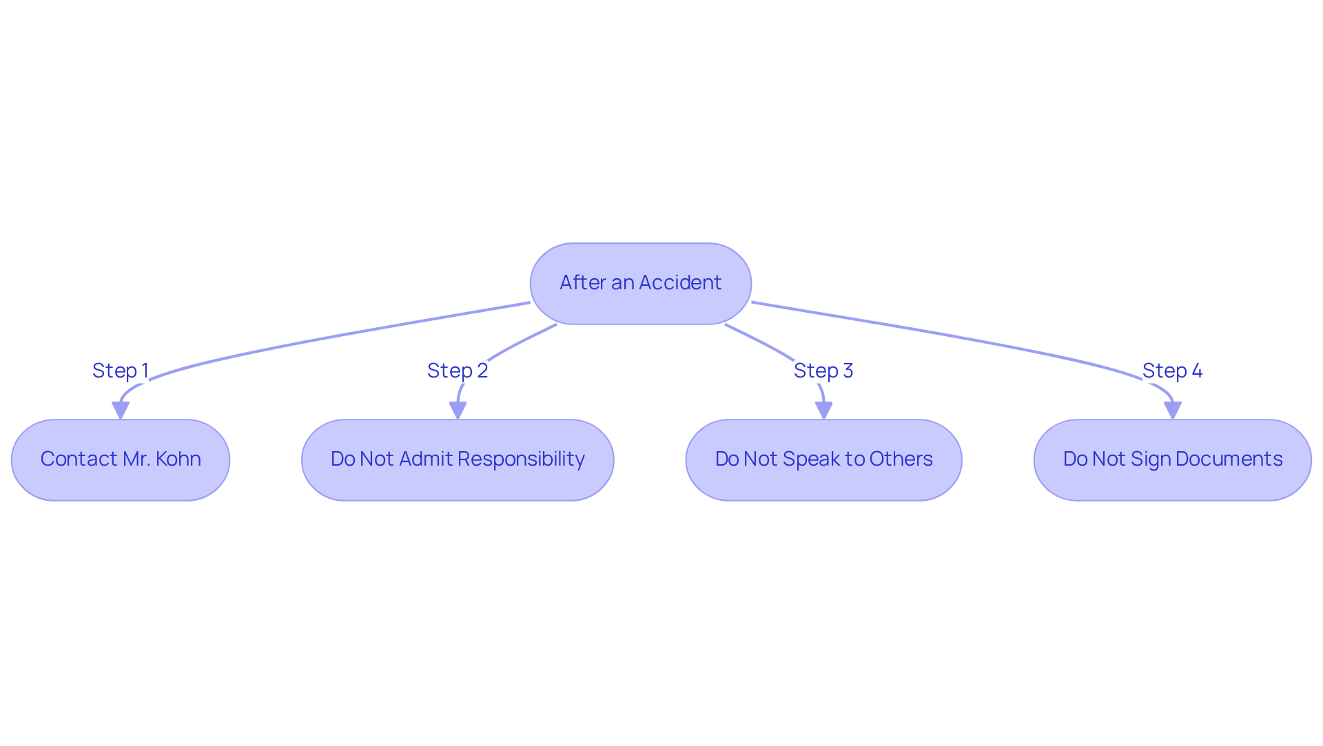This flowchart guides you through the essential steps to take after a back injury. Follow the arrows to see what actions to prioritize for your recovery and legal protection.