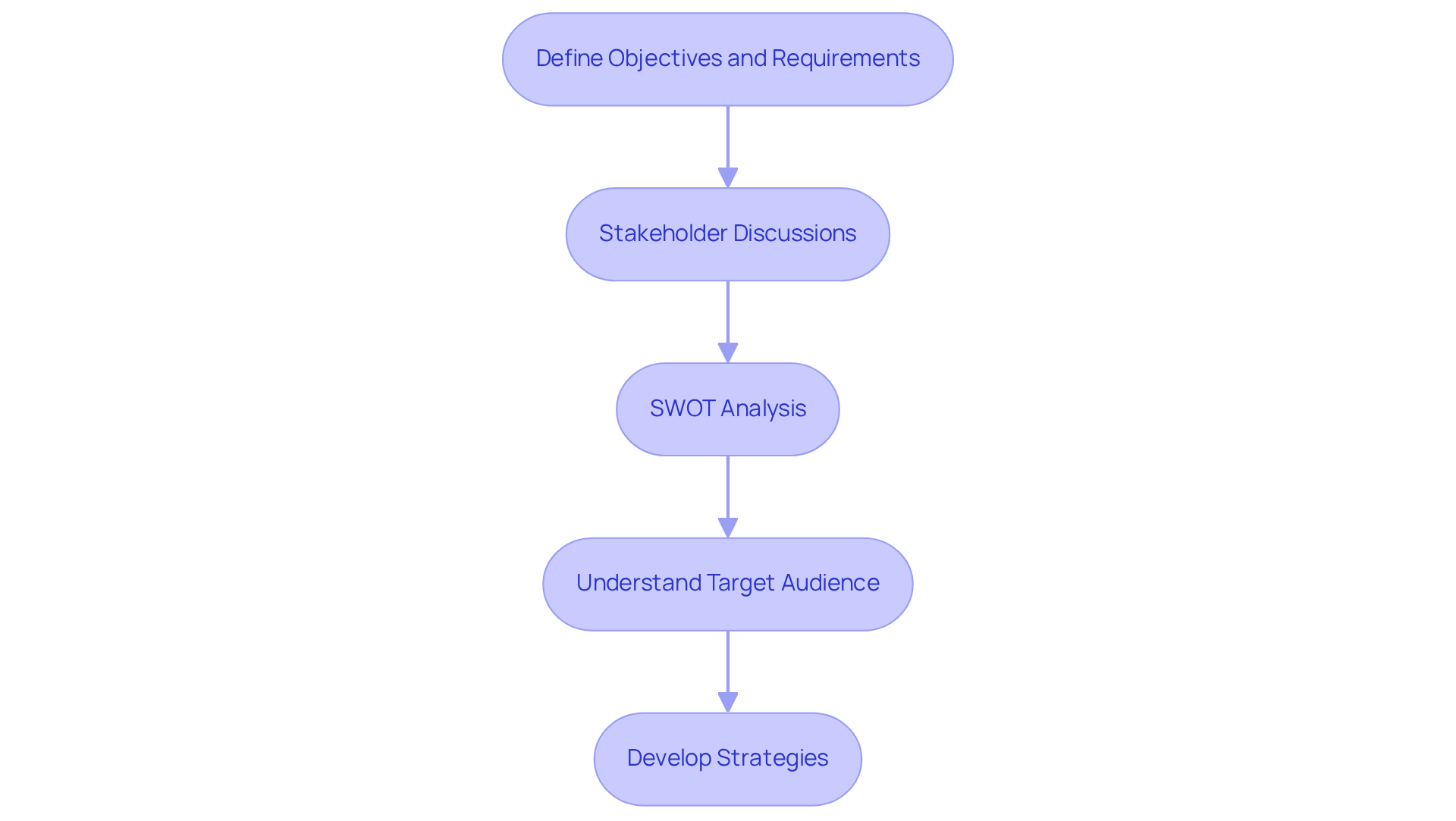 Each box represents a step in the process of defining your brand's goals. Follow the arrows to see how each step leads to the next, starting from discussions with stakeholders all the way to developing effective strategies.