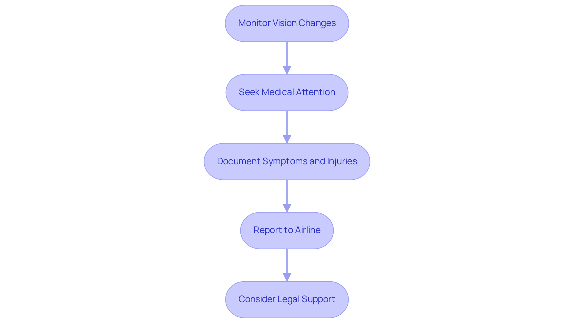 This flowchart guides you through the necessary steps to take if you notice changes in your vision after a flight incident. Follow the arrows to ensure you don't miss any important actions for your health and legal rights.
