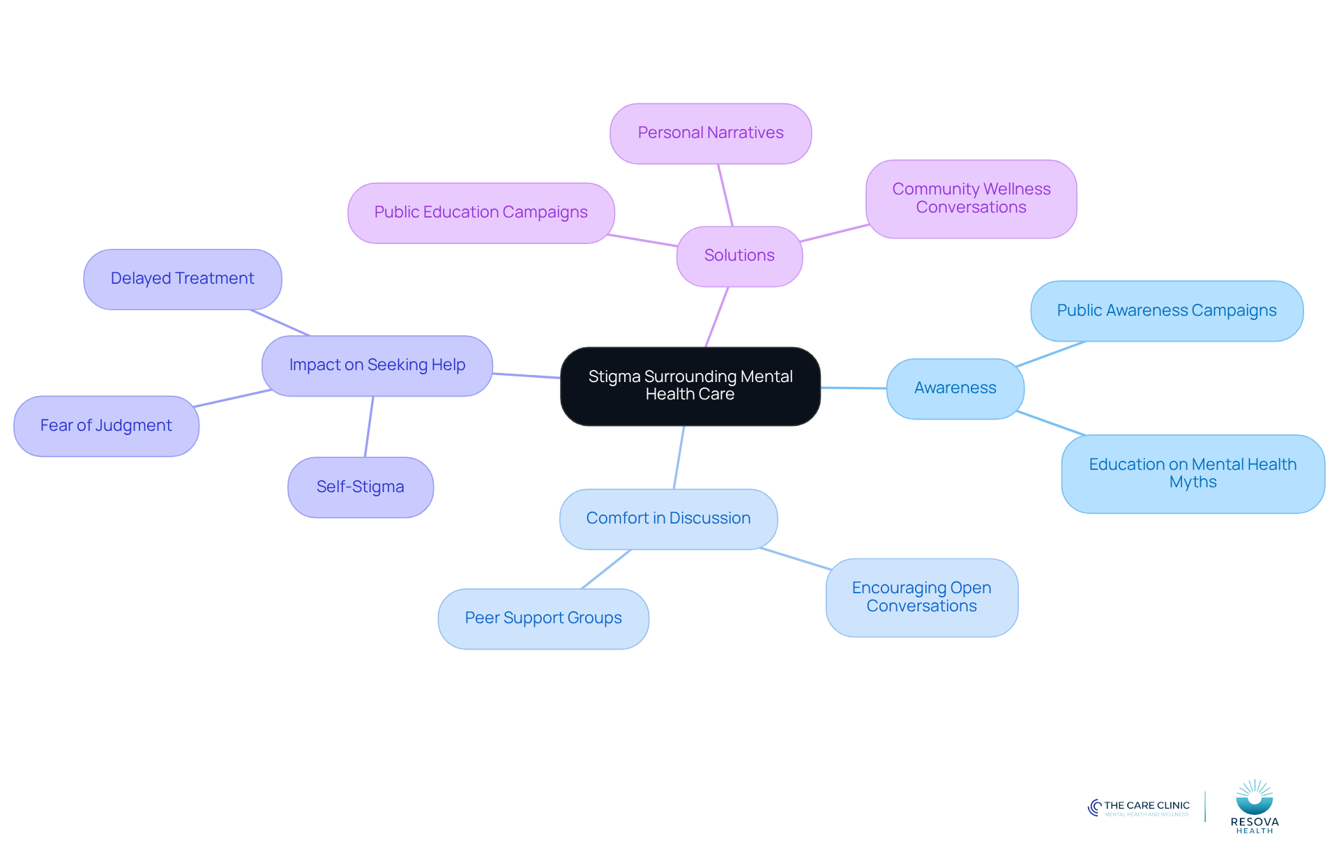 The center represents the main issue of stigma, while the branches show different aspects and solutions. Each color-coded branch helps you see how these ideas are connected. The center represents the main issue of stigma, while the branches show different aspects and solutions. Each color-coded branch helps you see how these ideas are connected.