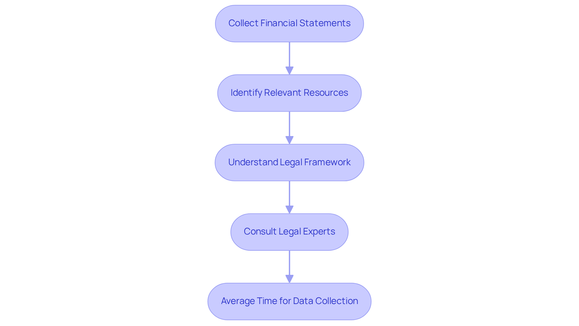 Each box represents a step in the process of preparing for litigation valuation. Follow the arrows to see how each step connects to the next, guiding you through the necessary actions to ensure a thorough and compliant assessment.