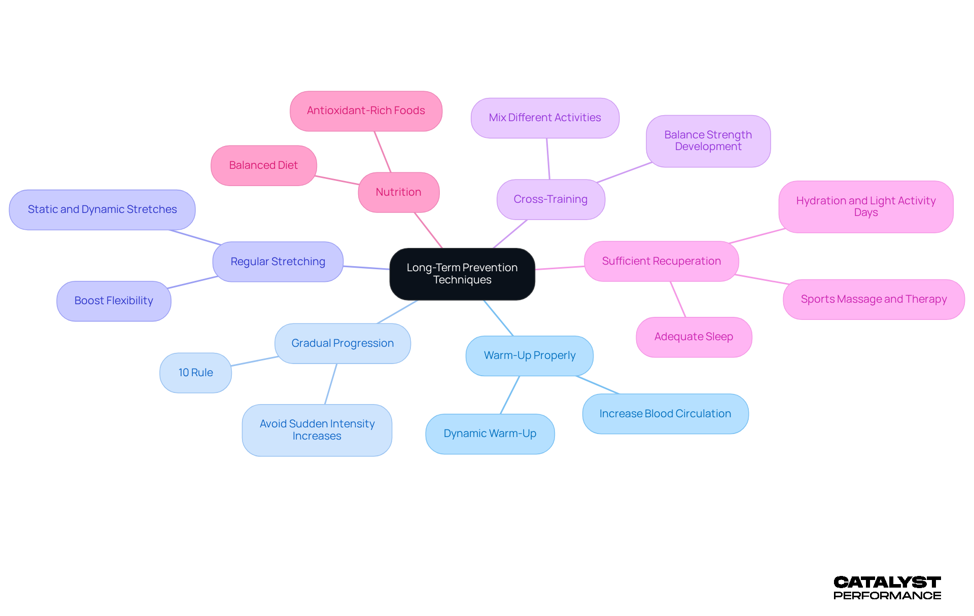 The central node represents the main goal of preventing soreness, while each branch shows a specific technique. Follow the branches to explore how each technique contributes to a healthier fitness journey. The central node represents the main goal of preventing soreness, while each branch shows a specific technique. Follow the branches to explore how each technique contributes to a healthier fitness journey.