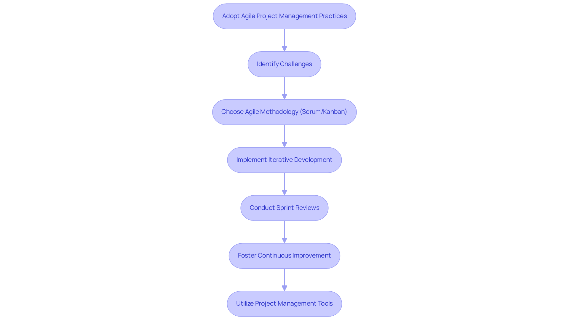 This flowchart outlines the steps investment firms can take to adopt agile project management. Each box represents a key action in the process, and the arrows show how these actions connect and lead to improved application development. This flowchart outlines the steps investment firms can take to adopt agile project management. Each box represents a key action in the process, and the arrows show how these actions connect and lead to improved application development.