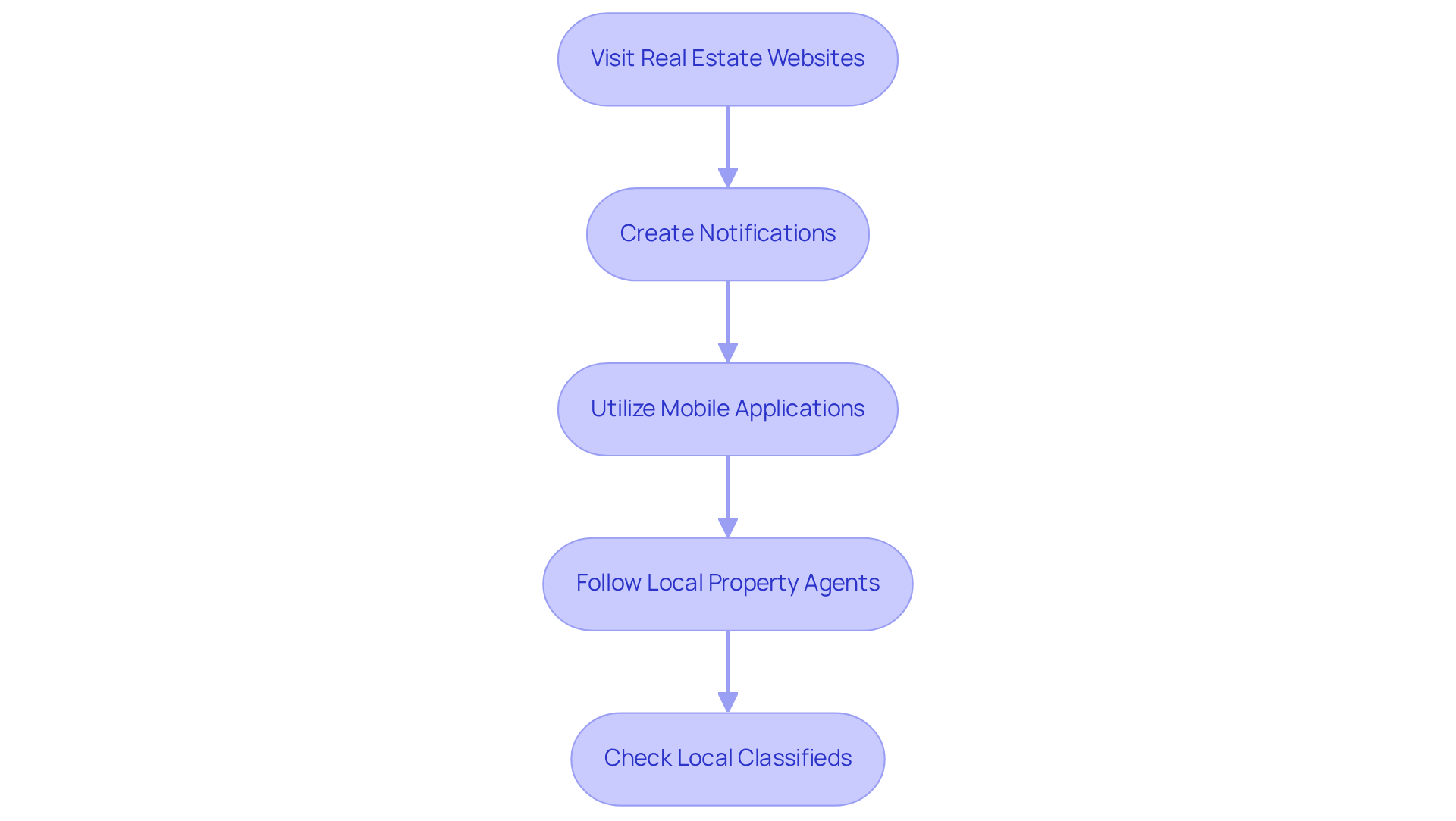 Each box represents a step in your online search for real estate listings. Follow the arrows to see the order in which you should take these actions to maximize your chances of finding the right property.