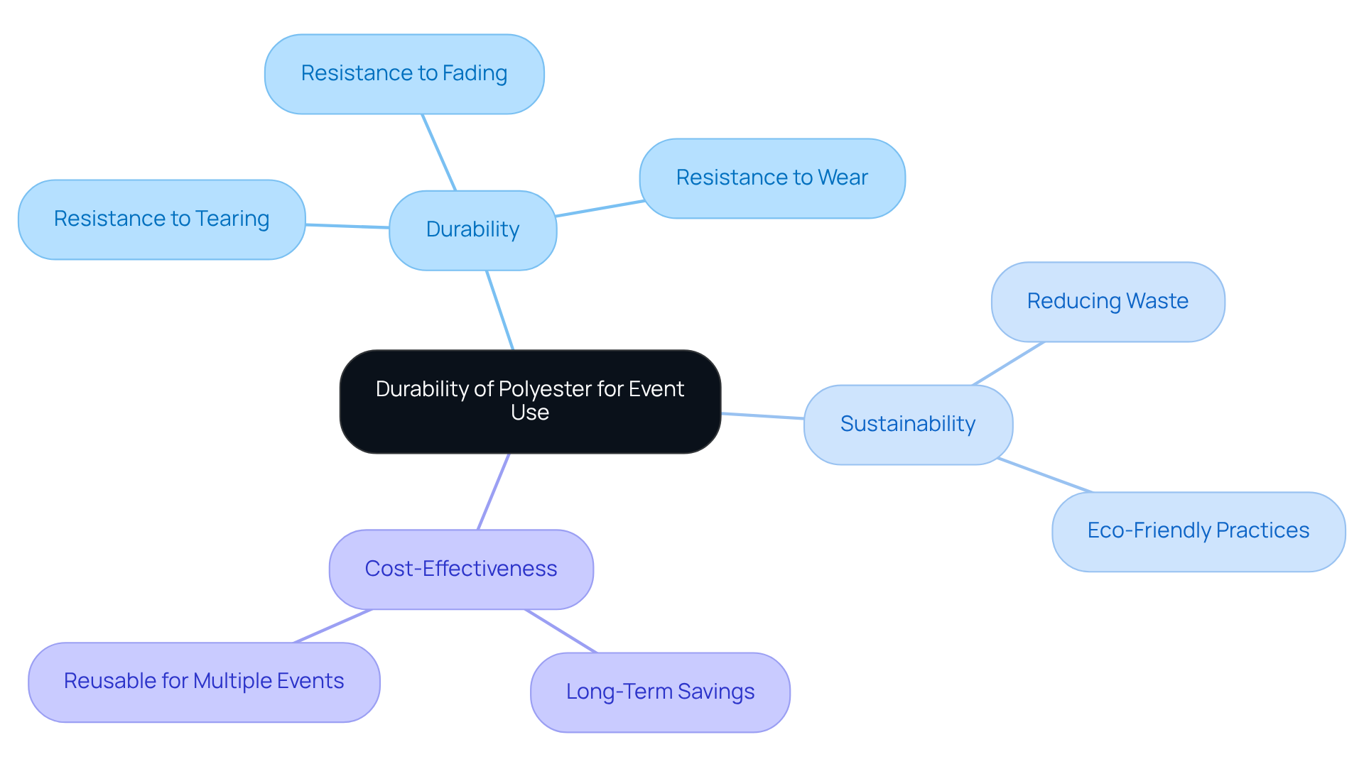 The central idea is polyester's durability, with branches showing how it connects to sustainability and cost savings. Each branch highlights key points that support the main theme. The central idea is polyester's durability, with branches showing how it connects to sustainability and cost savings. Each branch highlights key points that support the main theme.