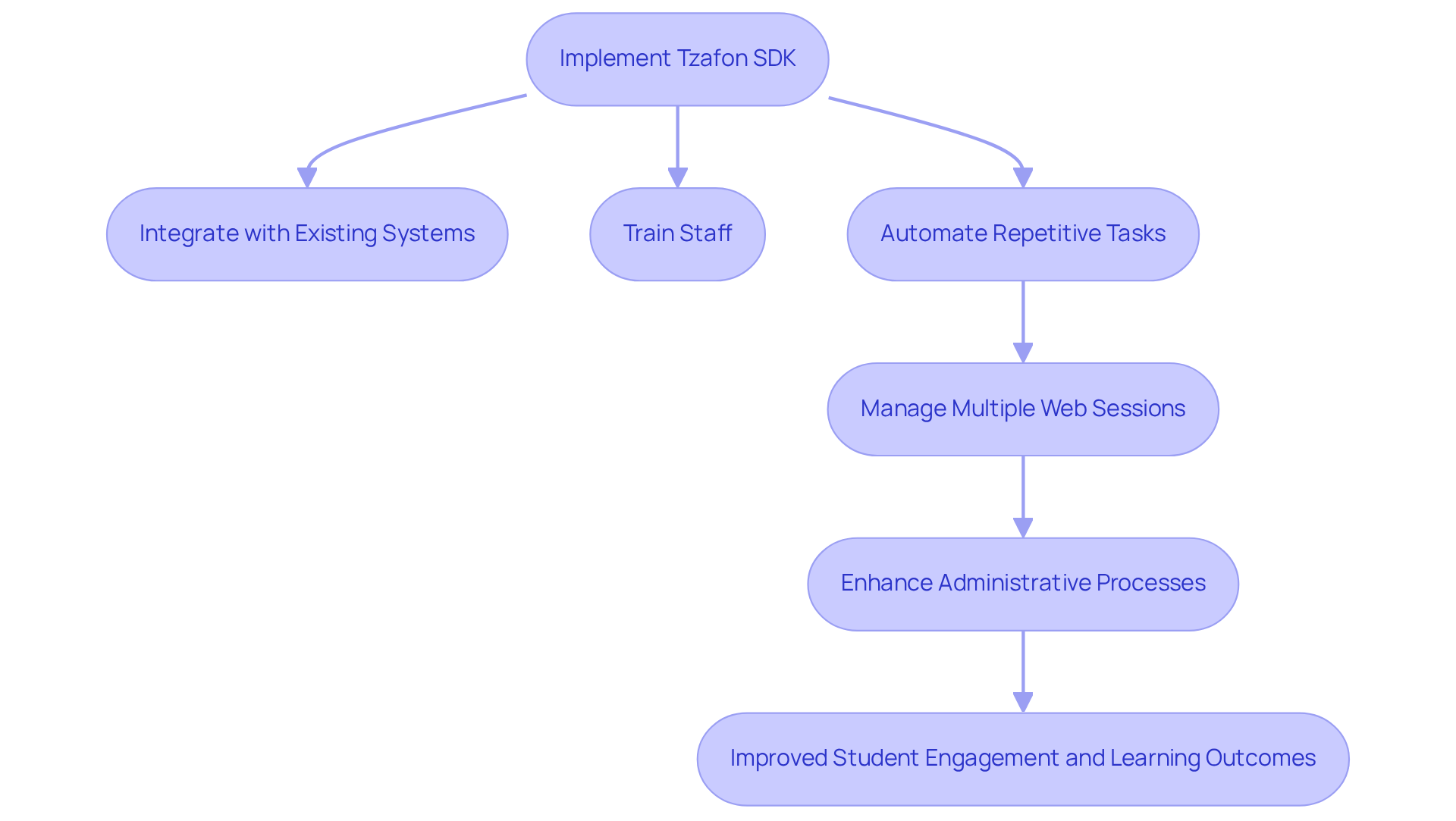 Follow the arrows to see how implementing Tzafon SDK leads to various benefits in educational settings, from training staff to enhancing student engagement.