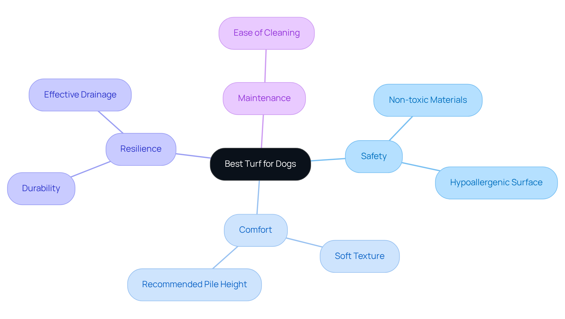The central node represents the overall concept of the best turf for dogs. Each branch highlights a key characteristic, with further details provided in sub-branches. This layout helps you understand how each feature contributes to creating a safe and enjoyable environment for pets. The central node represents the overall concept of the best turf for dogs. Each branch highlights a key characteristic, with further details provided in sub-branches. This layout helps you understand how each feature contributes to creating a safe and enjoyable environment for pets.