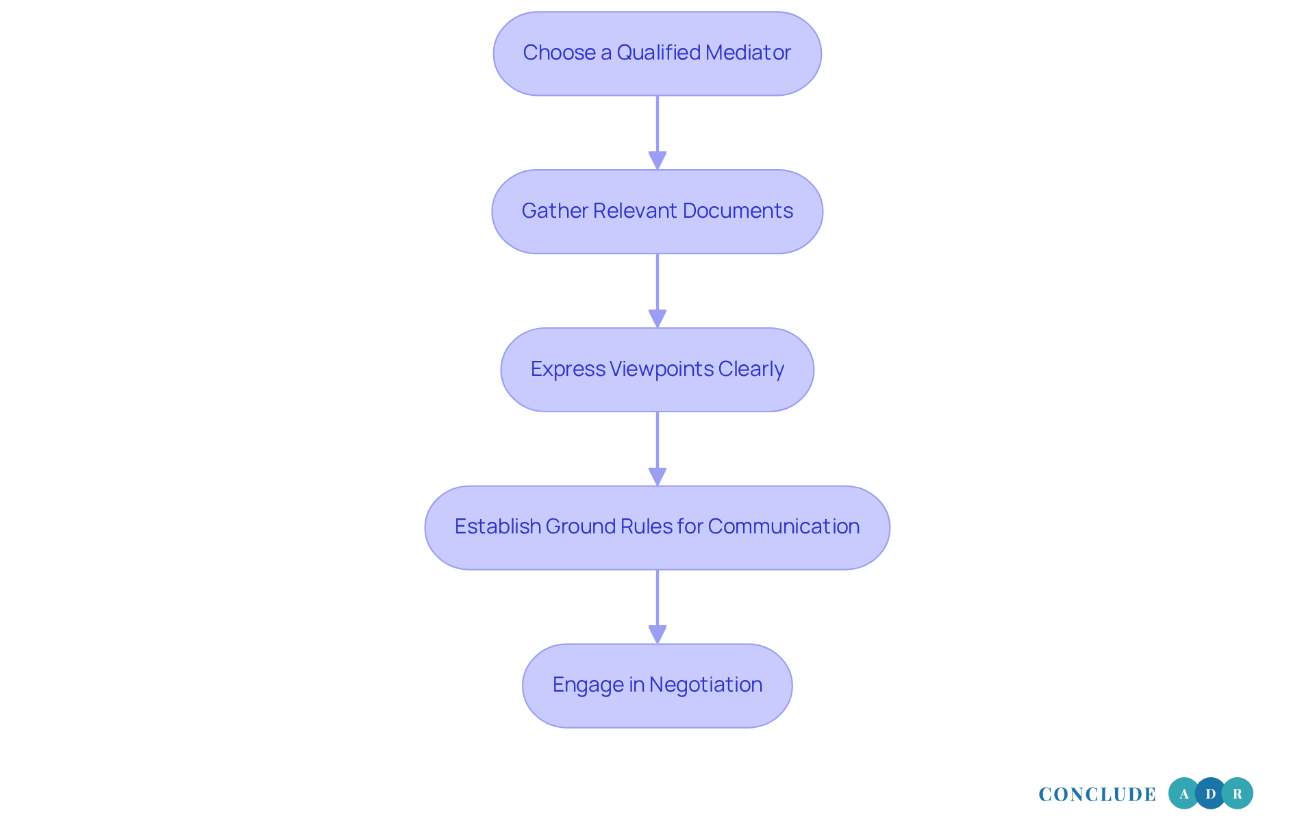 Each box represents a step in the mediation process. Follow the arrows to see how to move from one step to the next, leading you towards a successful resolution.