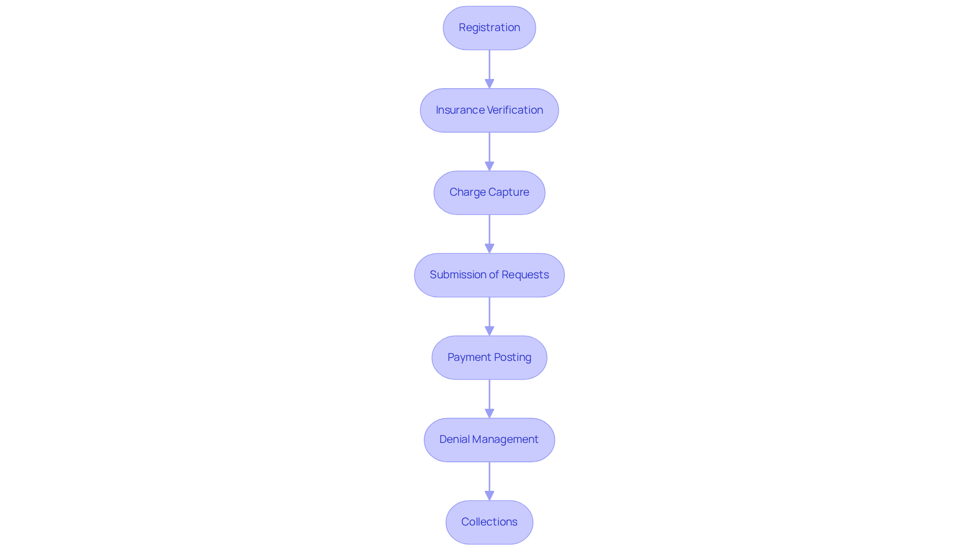This flowchart outlines the essential stages of revenue cycle management for clinics. Each box represents a step in the process, and the arrows show how one step leads to the next. Understanding these stages helps clinics maintain financial stability and improve patient care. This flowchart outlines the essential stages of revenue cycle management for clinics. Each box represents a step in the process, and the arrows show how one step leads to the next. Understanding these stages helps clinics maintain financial stability and improve patient care.