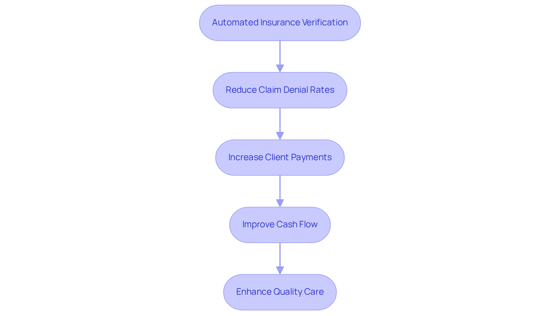 Follow the arrows to see how automated insurance verification leads to reduced claim denials, increased payments, and ultimately better care for clients. Follow the arrows to see how automated insurance verification leads to reduced claim denials, increased payments, and ultimately better care for clients.