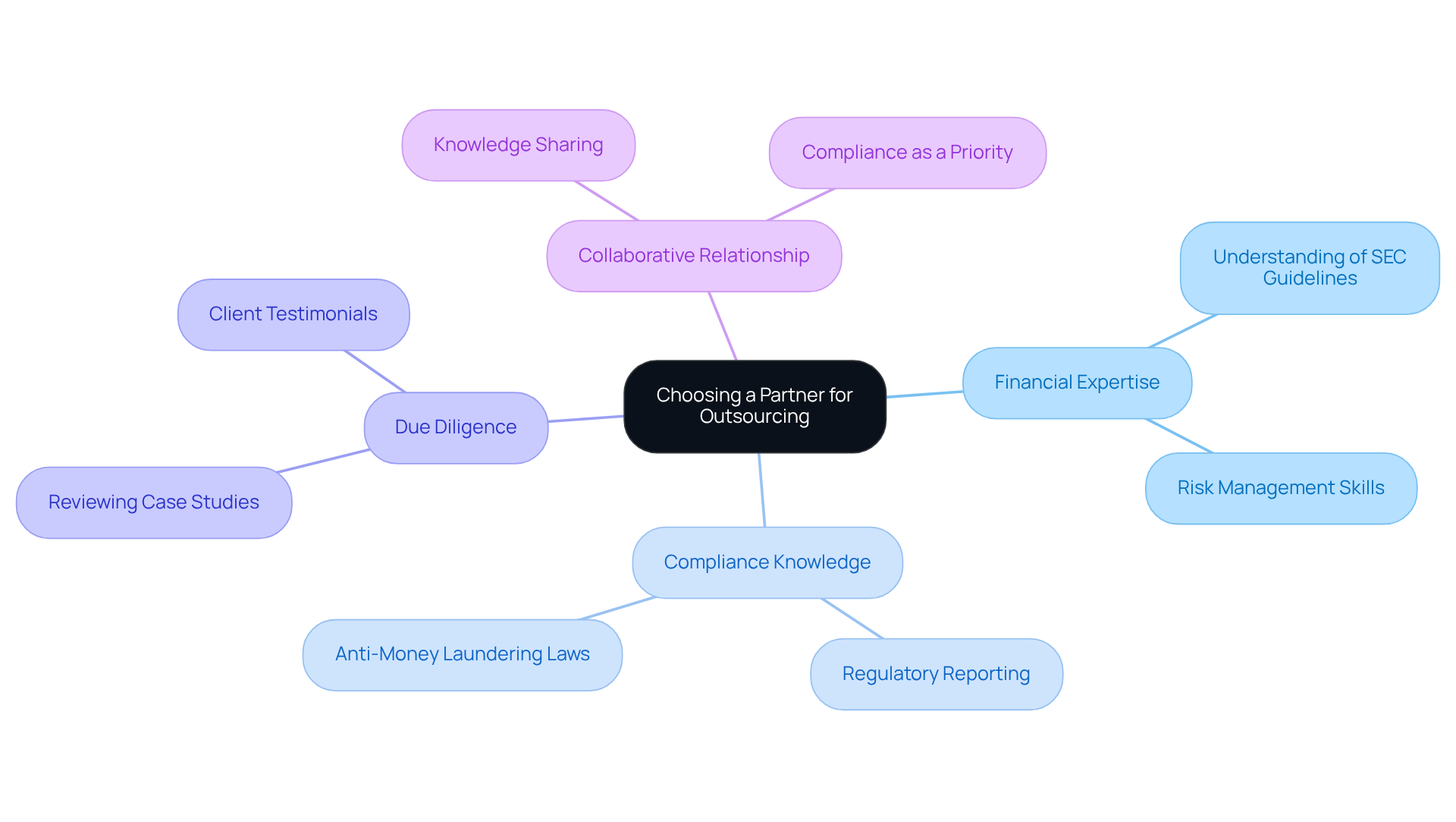 This mindmap helps visualize the key factors to consider when choosing an outsourcing partner. Start at the center with the main idea, then explore each branch to see the important aspects like financial expertise and compliance knowledge, along with their subcategories.
