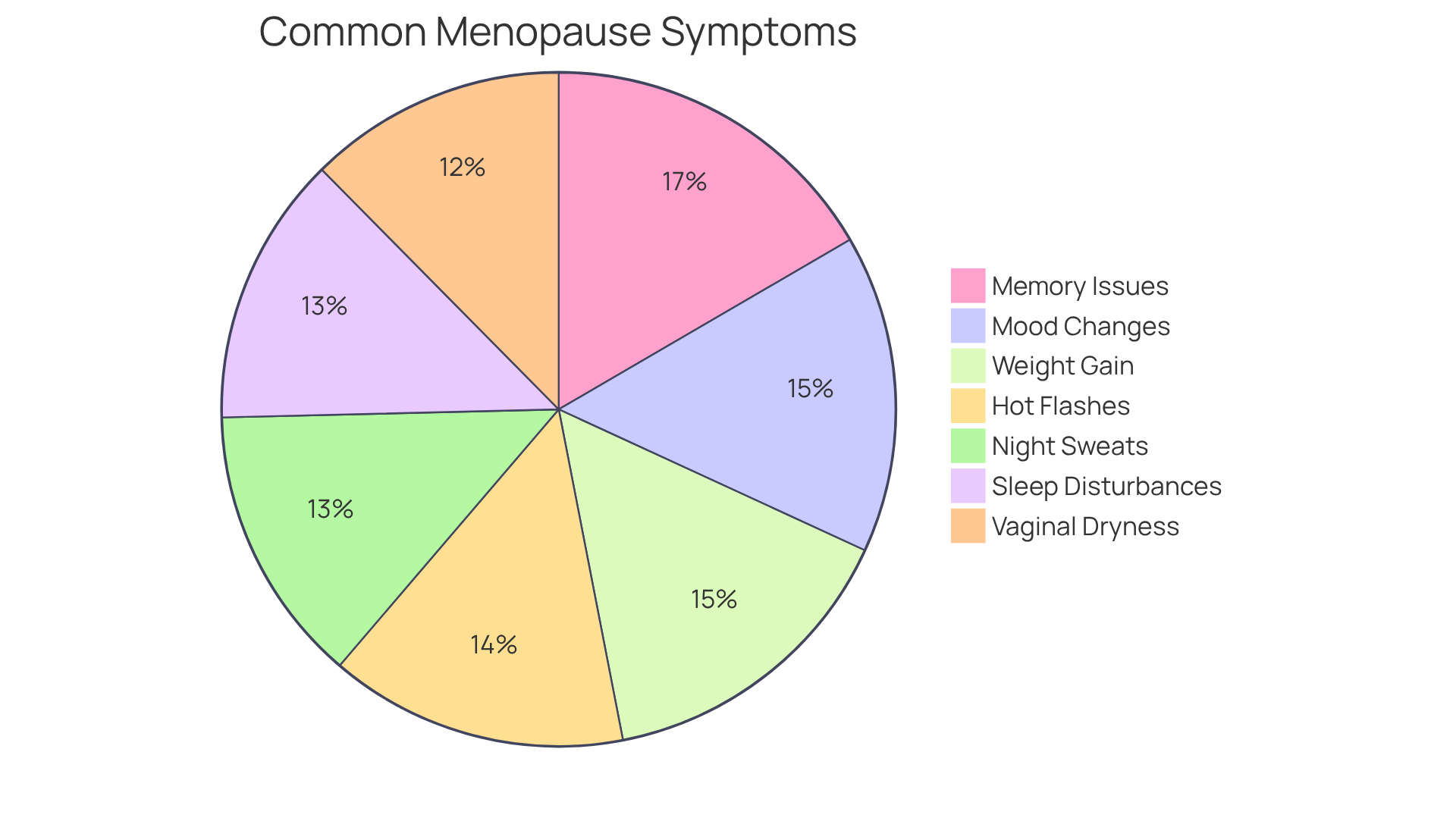 Each slice of the pie represents a common symptom of menopause. The size of each slice indicates how prevalent that symptom is among women experiencing menopause - the larger the slice, the more common the symptom.
