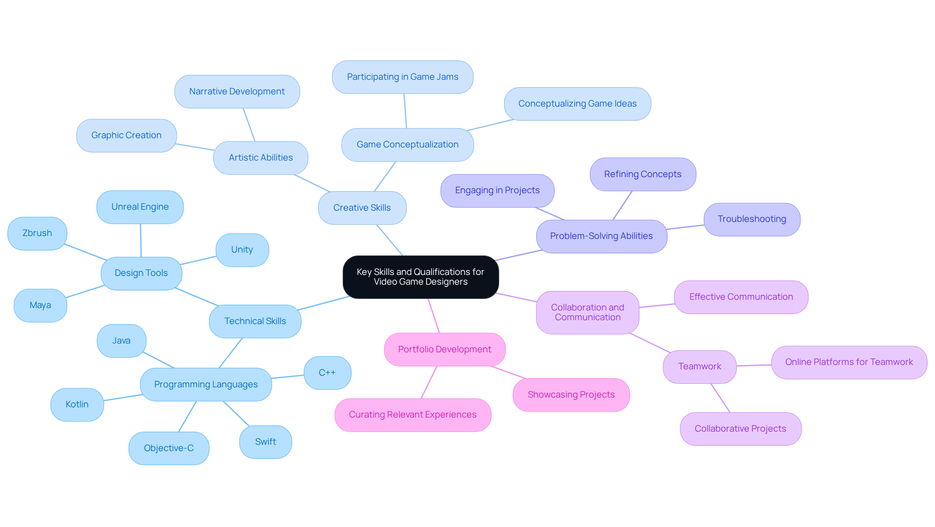 The mindmap starts with the central theme of skills needed for video game design, with branches representing each main category of skills. Each sub-branch provides details or examples related to those skills, helping you see the full picture of what is needed for success. The mindmap starts with the central theme of skills needed for video game design, with branches representing each main category of skills. Each sub-branch provides details or examples related to those skills, helping you see the full picture of what is needed for success.