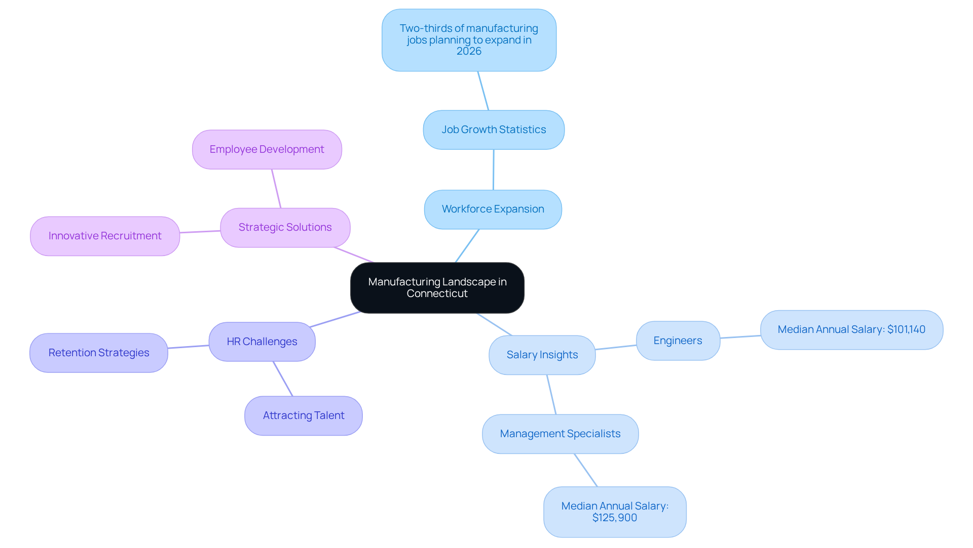 This mindmap illustrates the key themes in Connecticut's manufacturing sector. Start at the center with the overall landscape, then explore each branch to understand workforce needs, salary expectations, HR challenges, and strategic approaches. This mindmap illustrates the key themes in Connecticut's manufacturing sector. Start at the center with the overall landscape, then explore each branch to understand workforce needs, salary expectations, HR challenges, and strategic approaches.