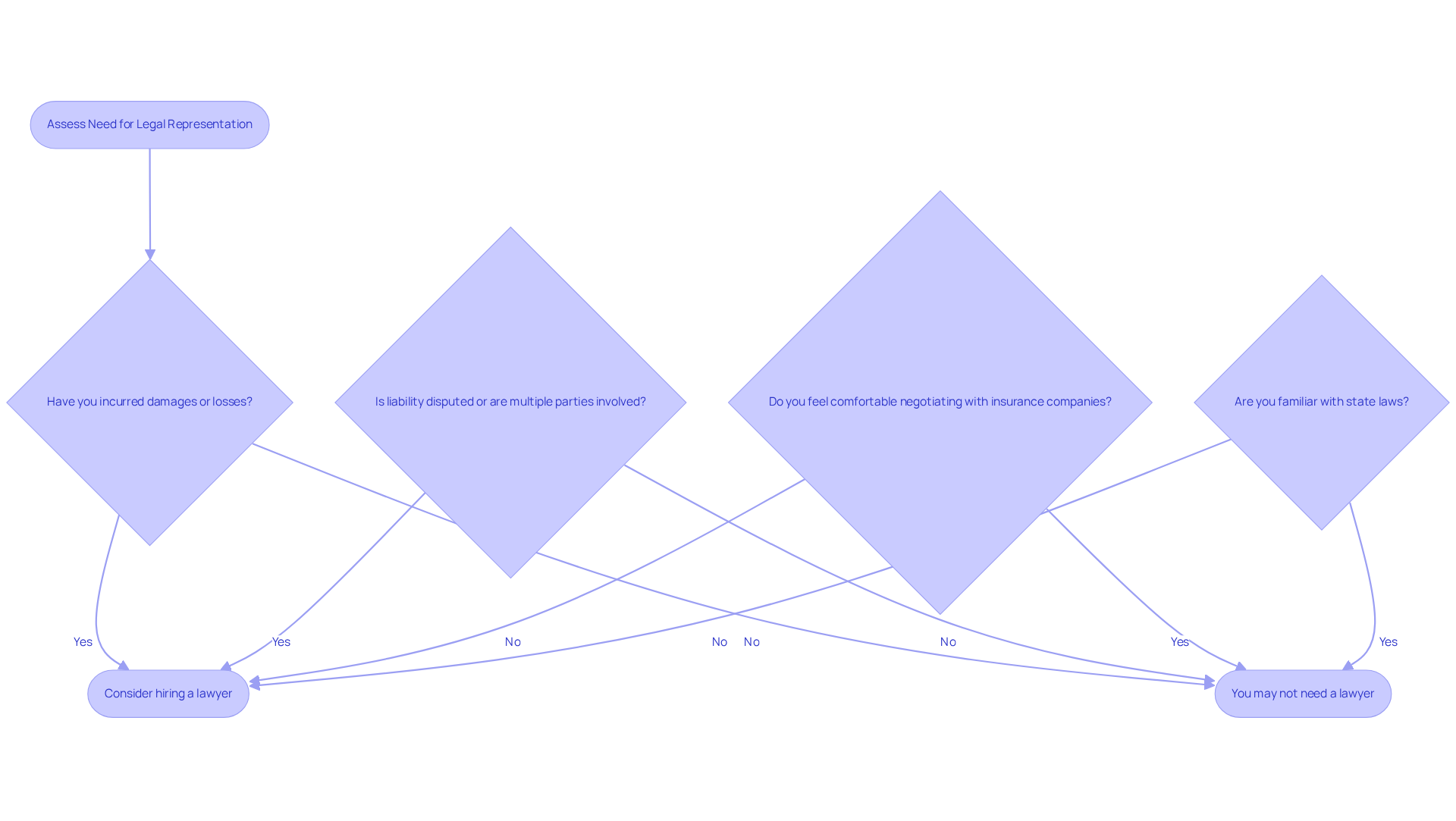 Follow the arrows to see the questions you should consider when deciding if you need a lawyer. Each question helps you evaluate your situation and guides you toward the best choice for legal representation.