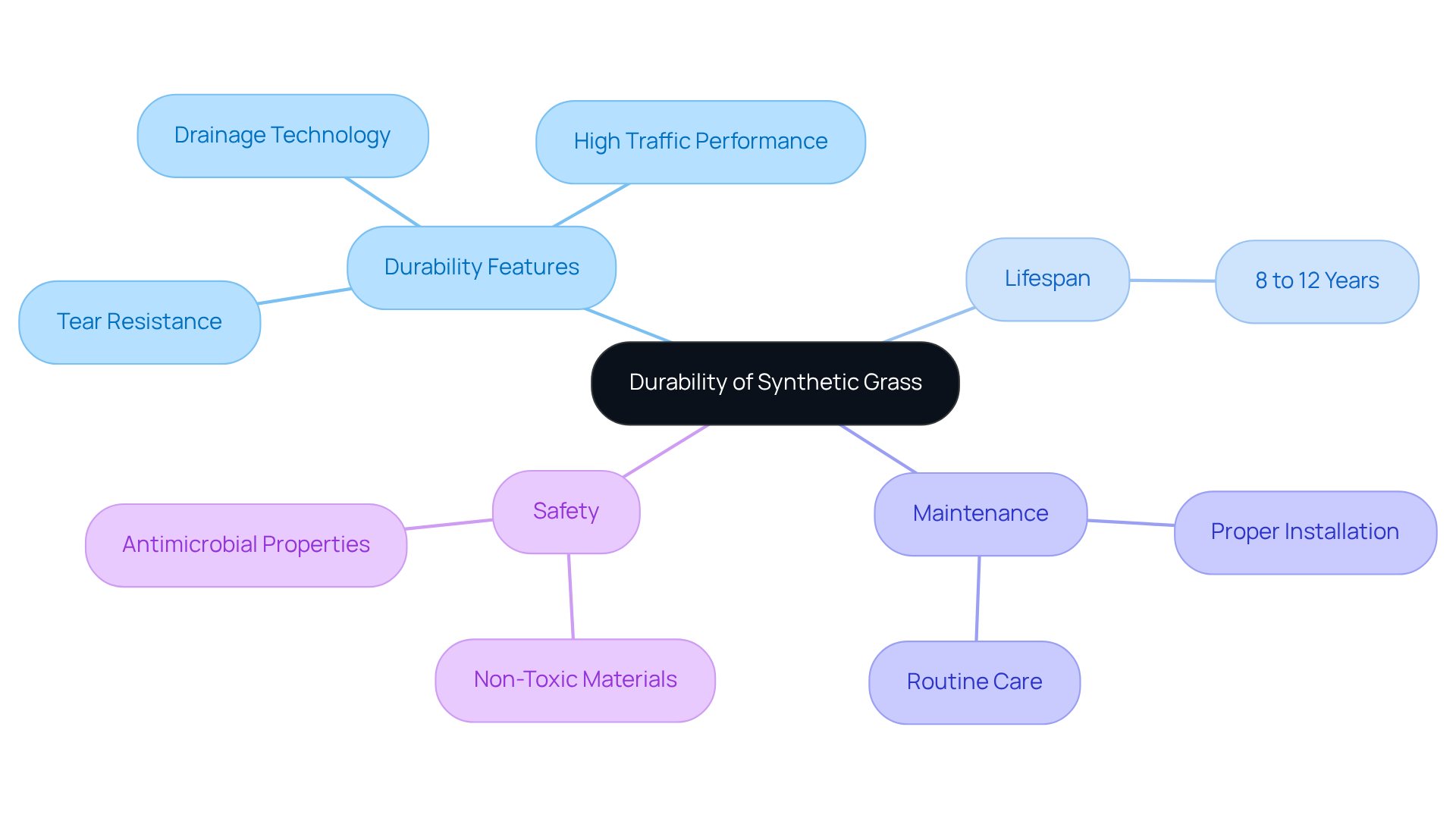 The central node represents the main topic, while branches show important features and benefits. Each color-coded branch helps you quickly identify different aspects of the synthetic grass's durability. The central node represents the main topic, while branches show important features and benefits. Each color-coded branch helps you quickly identify different aspects of the synthetic grass's durability.