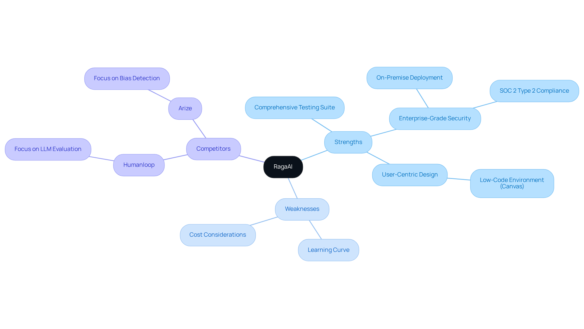 The central node represents RagaAI, with branches showing its strengths and weaknesses, as well as its competitors. Each branch highlights key points, making it easy to see how RagaAI stands out in the AI testing tool market.